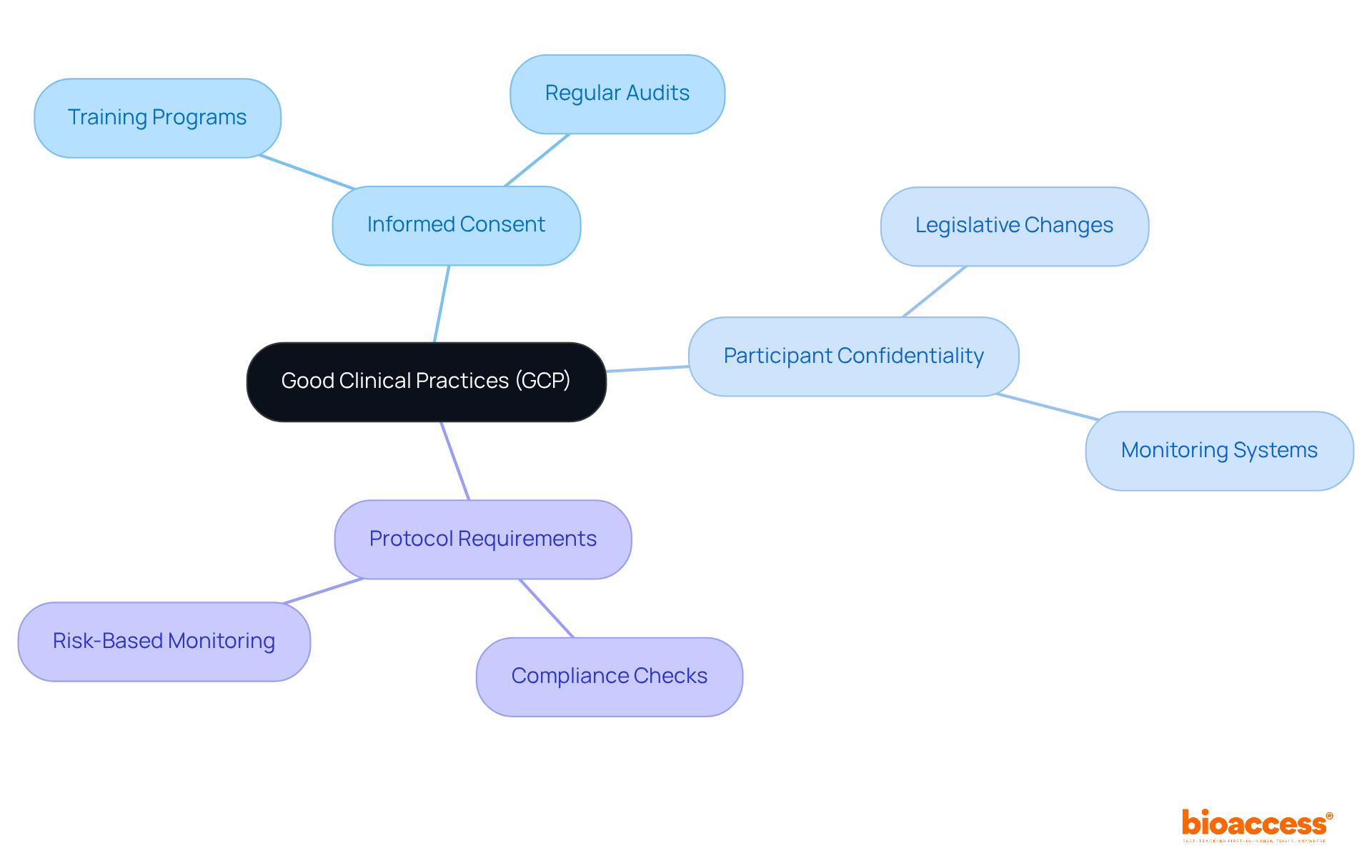 The center represents GCP, with branches showing key principles and actions. Each color-coded branch helps you see how different aspects of GCP connect and support the overall goal of successful clinical trials. The center represents GCP, with branches showing key principles and actions. Each color-coded branch helps you see how different aspects of GCP connect and support the overall goal of successful clinical trials.