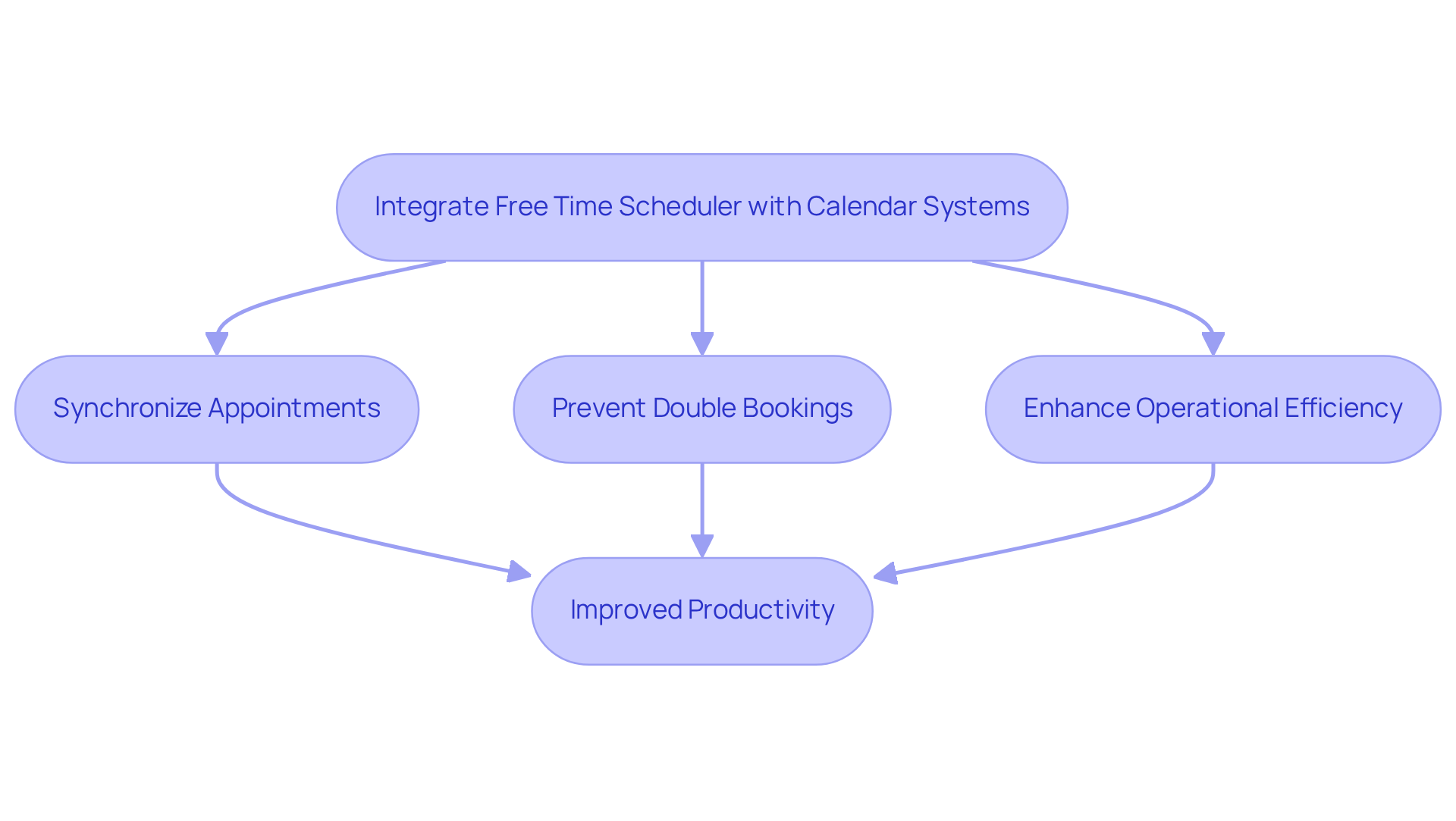 Follow the arrows to see how integrating a free time scheduler leads to better appointment management and increased productivity. Each step builds on the previous one, showing the clear benefits of this integration.