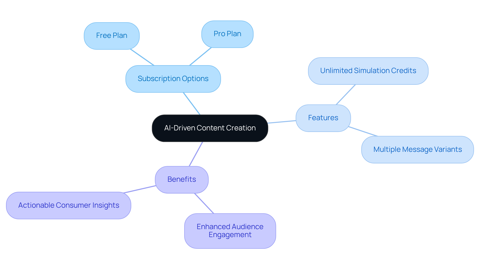 The central node represents the main topic, while branches show different aspects of AI-driven content creation. Each branch connects to specific details, helping you see how everything fits together.