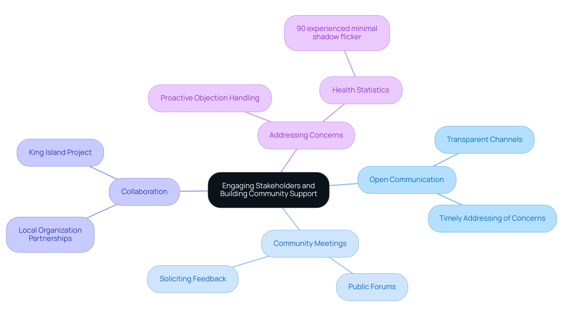 The central node represents the main theme, with branches illustrating key strategies and sub-nodes providing supporting data and examples.