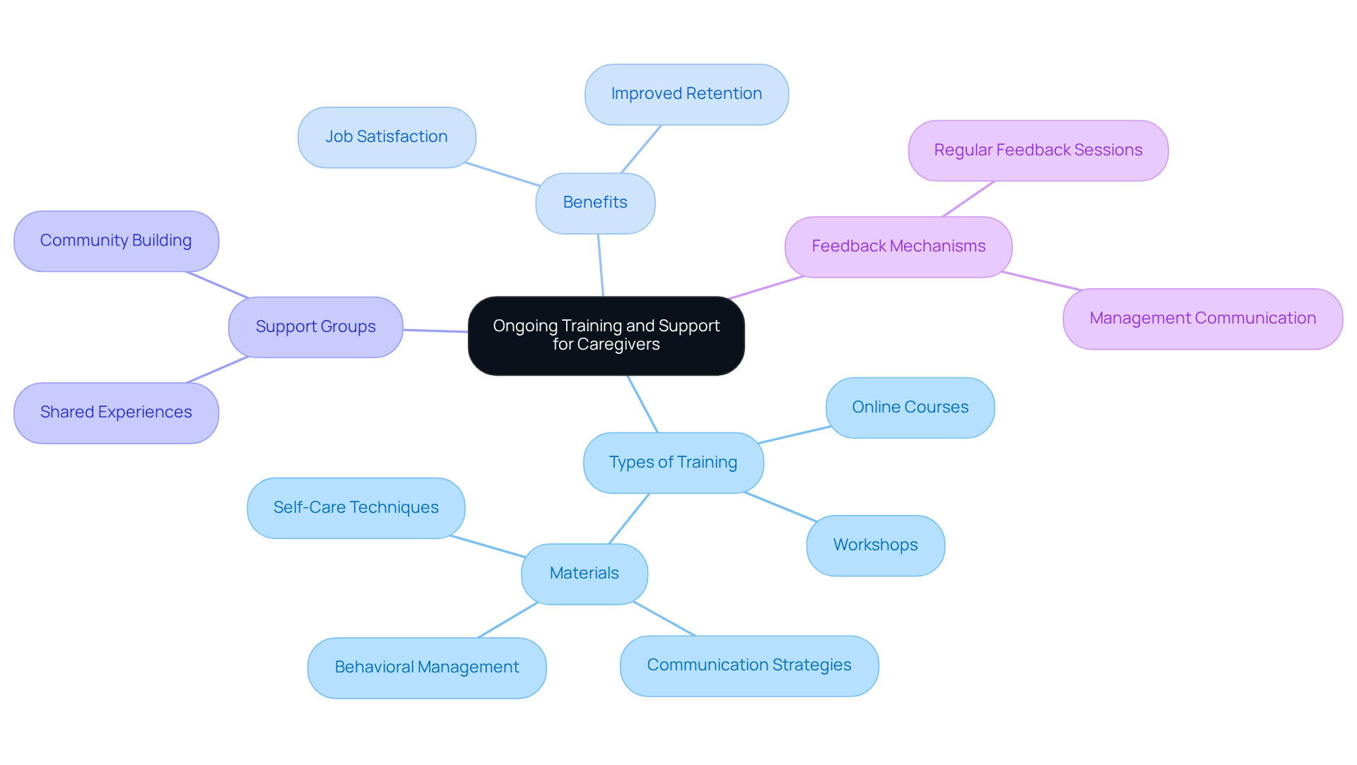The central node represents the main theme of caregiver support, while the branches show different types of training and their benefits. Each color-coded branch helps you see how these elements connect and contribute to better caregiving.