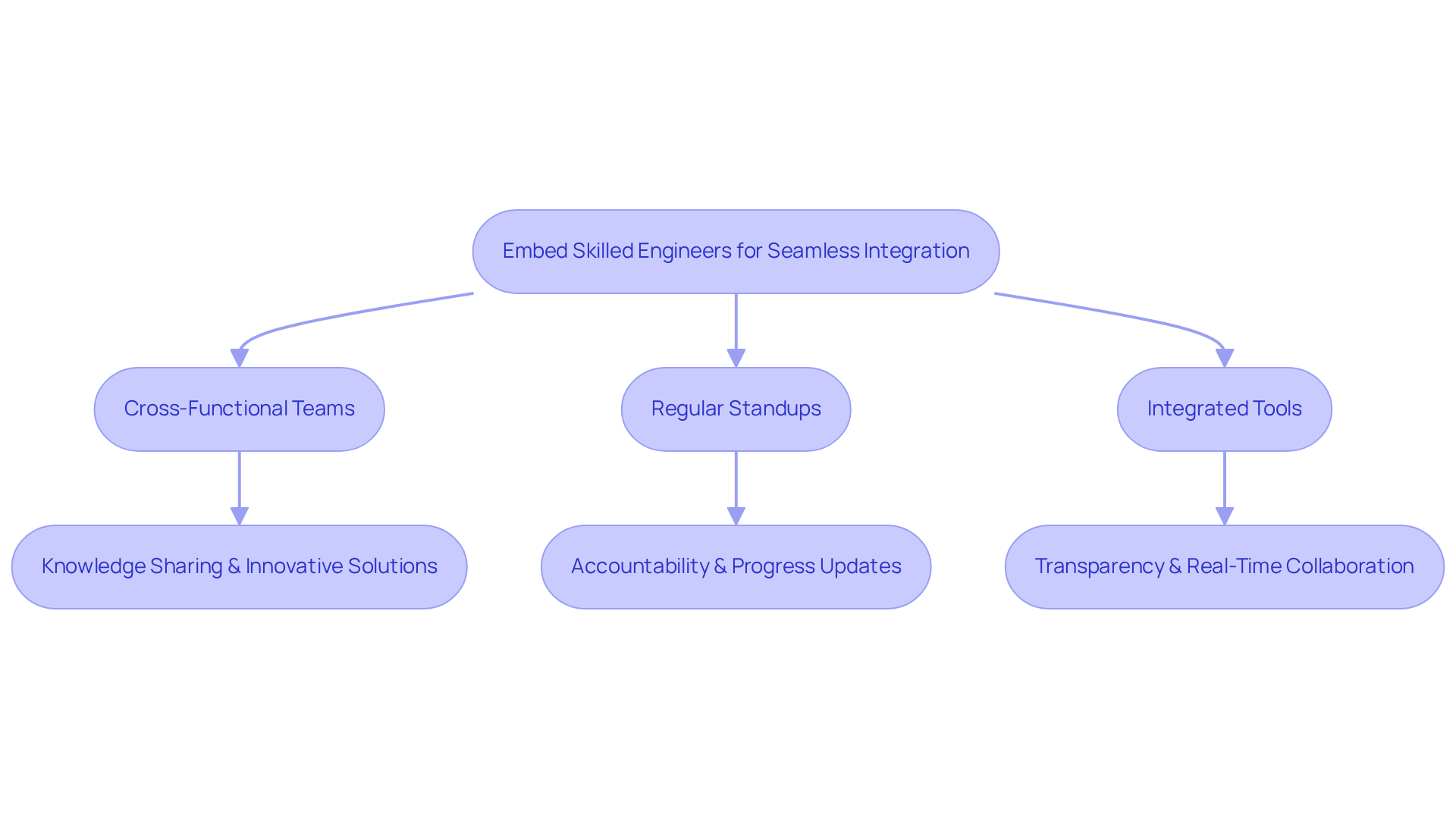 This flowchart shows how embedding skilled engineers can enhance hedge fund operations. Each box represents a key practice, and the arrows illustrate how these practices connect to improve teamwork and project outcomes.