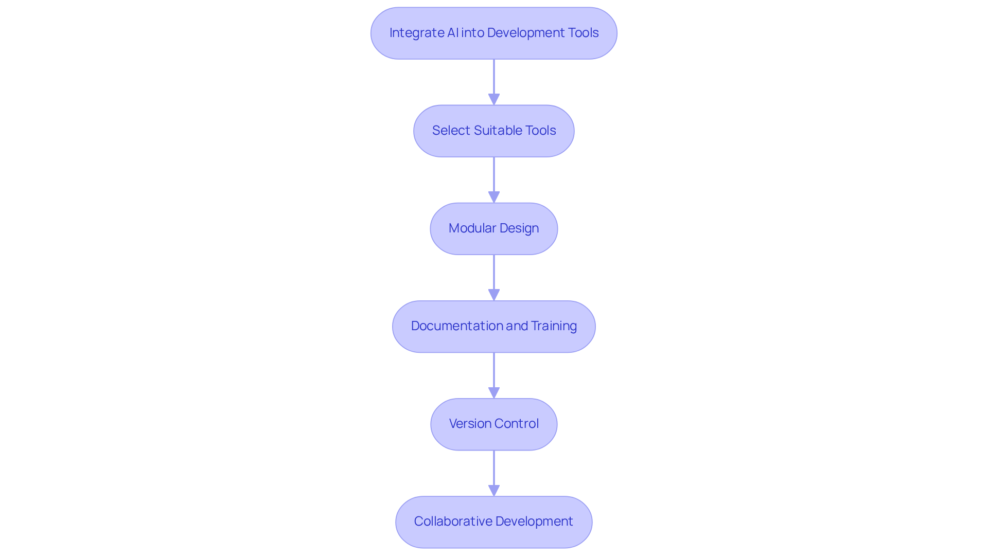 Each box represents a key practice for integrating AI. Follow the arrows to see how each step builds on the previous one, leading to a successful integration.