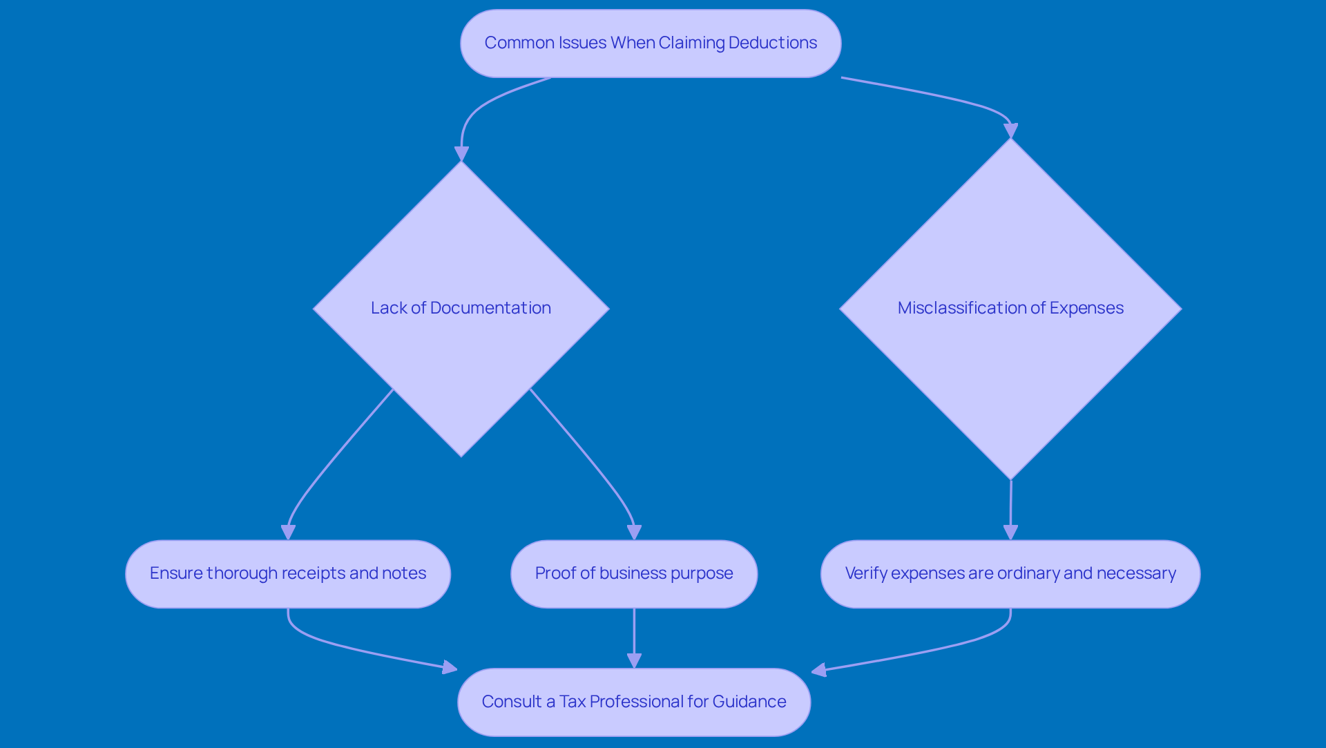 This flowchart helps you navigate common problems when claiming tax deductions. Start with the issues, follow the arrows to see what you can do to fix them, and remember that consulting a tax pro can help you improve your claims!