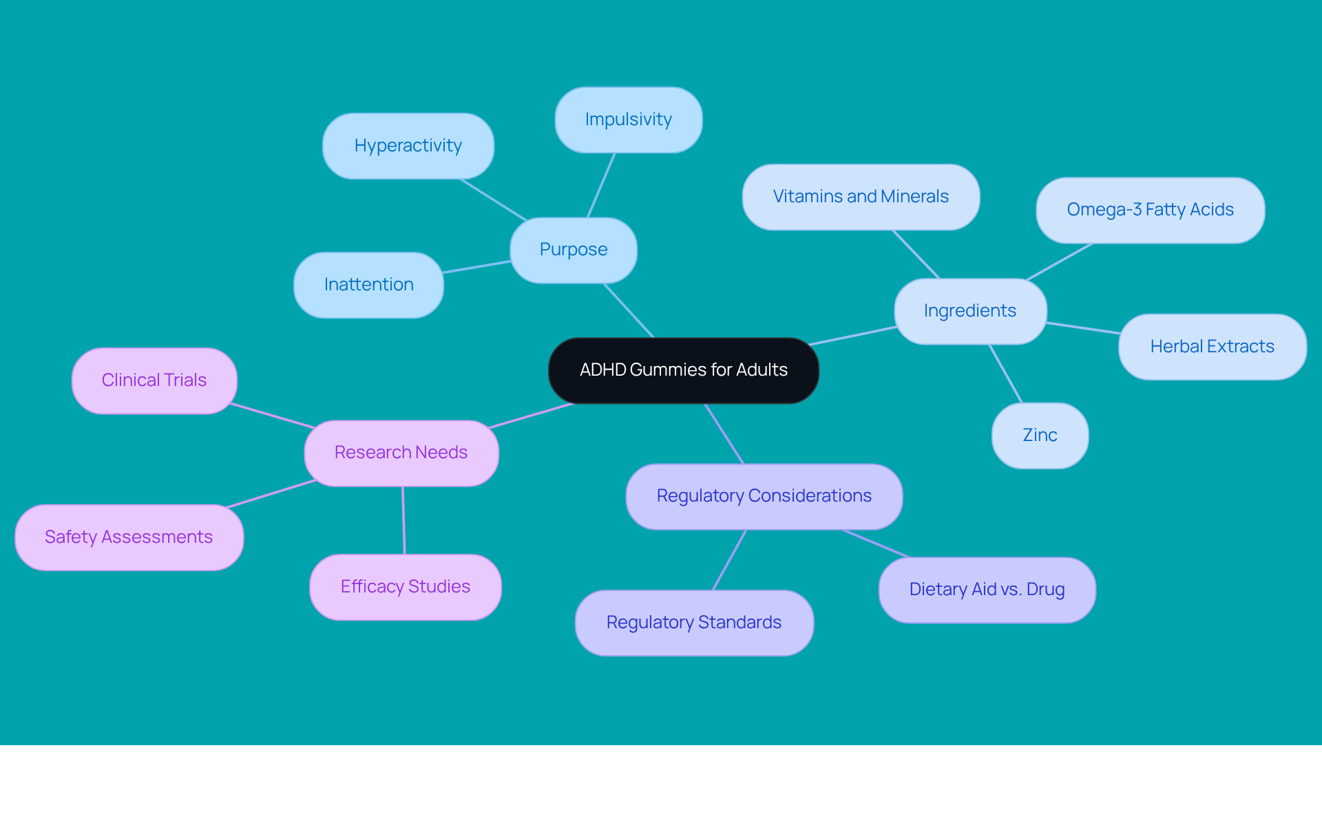 The central node represents ADHD gummies, while the branches show their purpose, ingredients, and important considerations. Each branch helps you see how these aspects connect to the overall understanding of ADHD gummies.