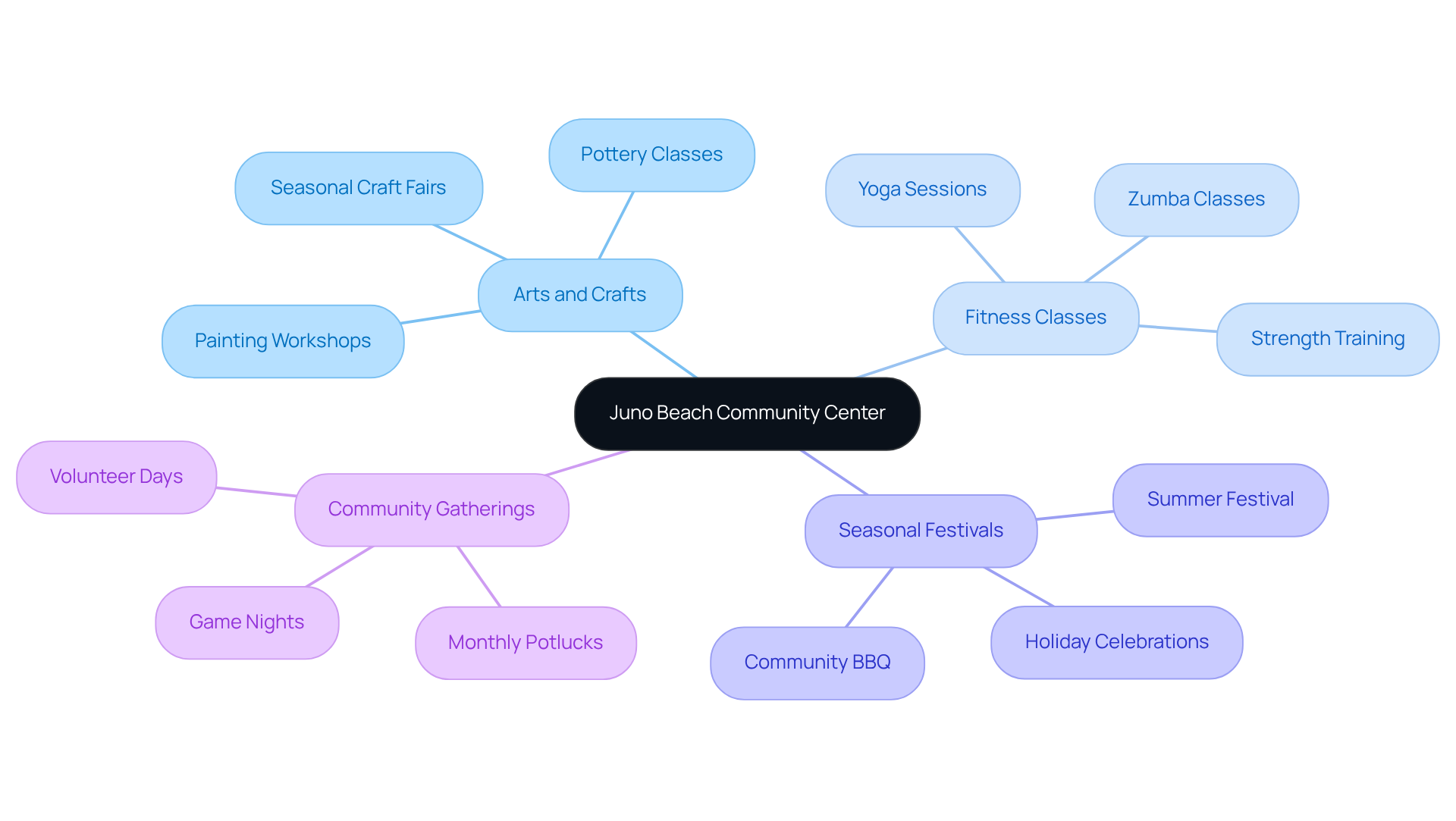The center is at the heart of the mindmap, with branches showing different types of activities available. Each color represents a category of engagement, helping families see all the ways they can participate in their community.