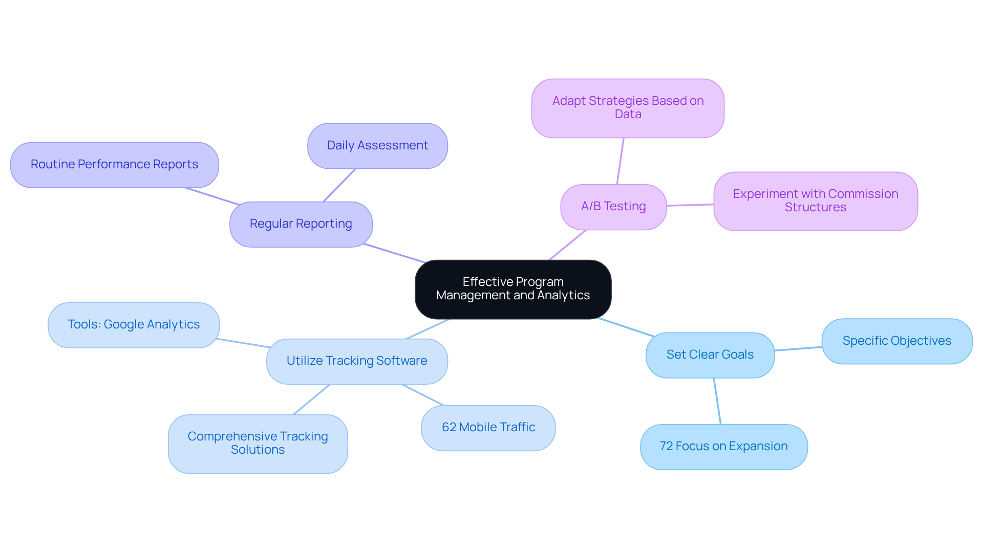 This mindmap starts with the main idea in the center and branches out into key strategies for managing an affiliate program. Each branch represents a different strategy, and the sub-branches provide additional details or statistics that support each strategy. Follow the branches to see how each practice contributes to effective program management. This mindmap starts with the main idea in the center and branches out into key strategies for managing an affiliate program. Each branch represents a different strategy, and the sub-branches provide additional details or statistics that support each strategy. Follow the branches to see how each practice contributes to effective program management.