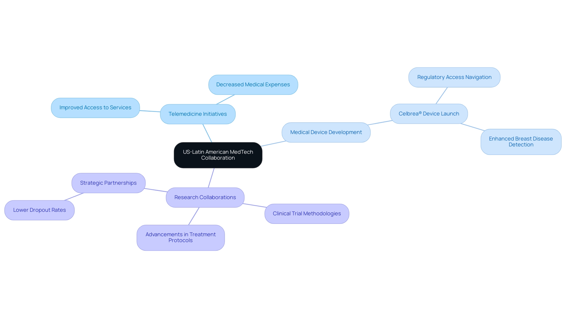 Each branch represents a different area of MedTech collaboration, and the sub-branches detail specific examples and benefits associated with each area.