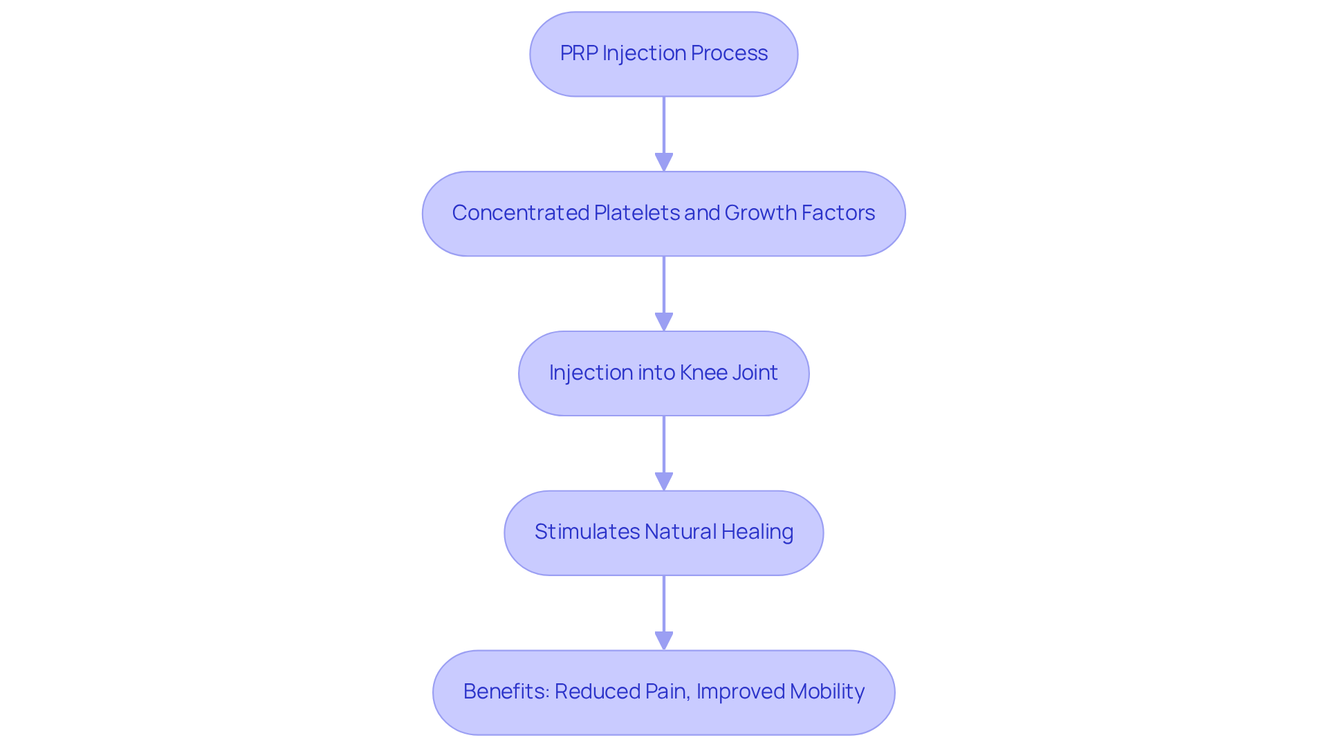 This flowchart illustrates the journey of PRP injections for knee pain. Start with the injection, follow the arrows to see how it stimulates healing, and discover the benefits like reduced pain and improved mobility. This flowchart illustrates the journey of PRP injections for knee pain. Start with the injection, follow the arrows to see how it stimulates healing, and discover the benefits like reduced pain and improved mobility.