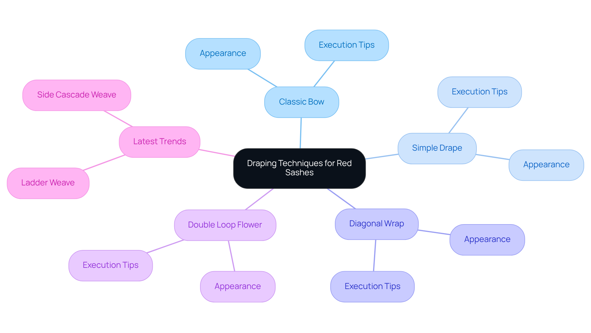 Start at the center with the main theme of draping techniques, then follow the branches to explore each style and its unique contributions to event decor.
