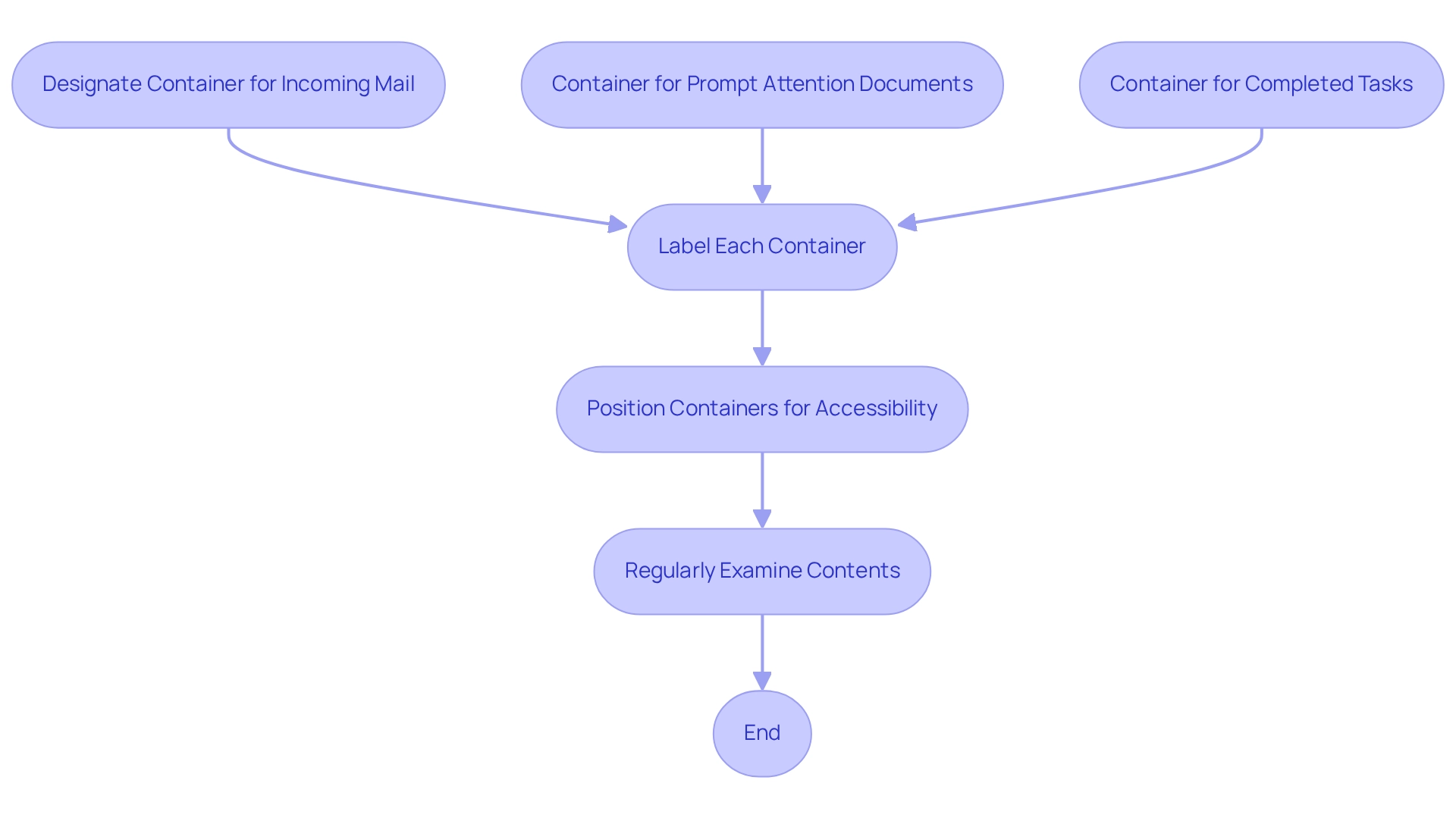 Each box represents a step in organizing your stackable trays — follow the arrows to see how to set up and maintain your system for maximum efficiency.