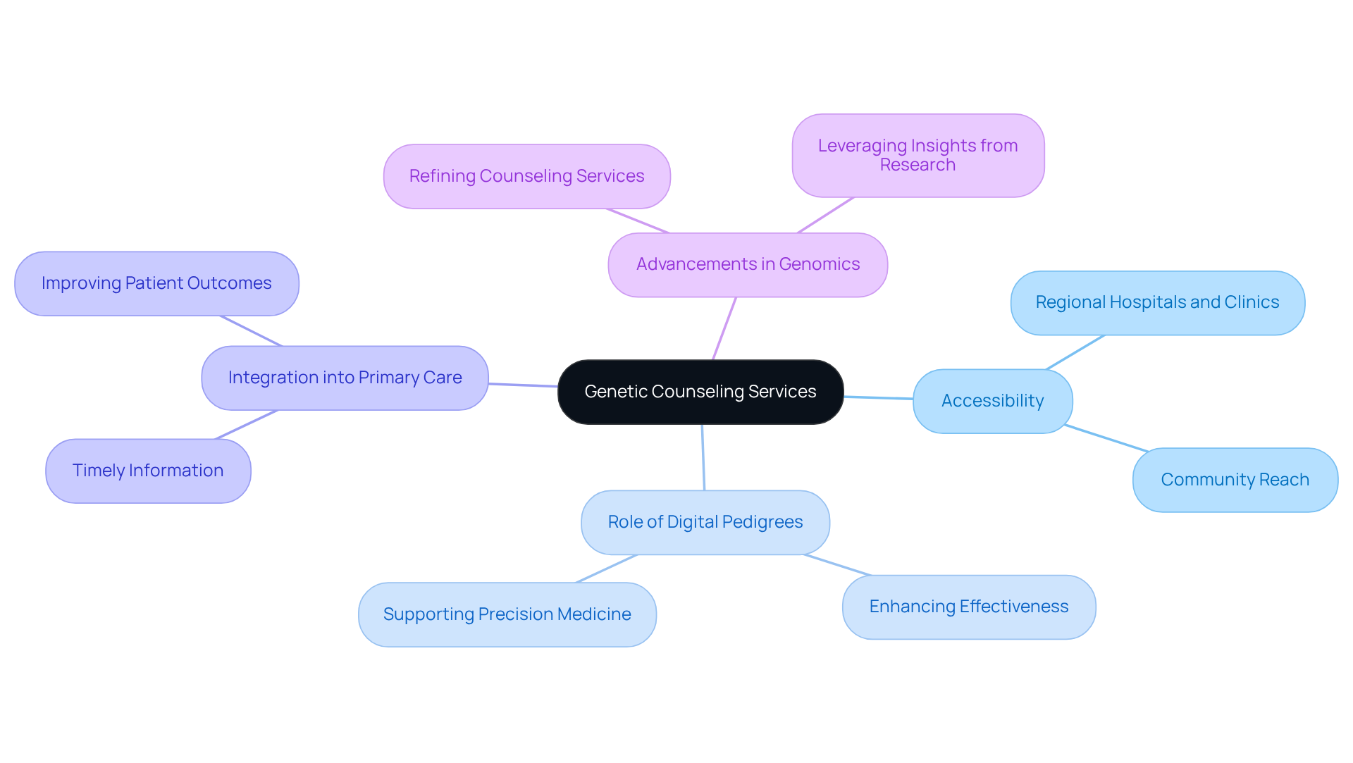 The center represents the main topic of genetic counseling services, while the branches show different aspects that contribute to its effectiveness and accessibility. Follow the branches to explore how each area supports the overall goal of improving patient outcomes.