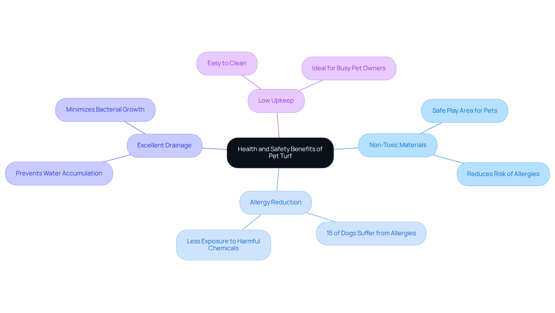 The center shows the main topic, while the branches highlight specific benefits. Each branch connects to important details, making it easy to understand how pet turf contributes to a safer and healthier environment for pets. The center shows the main topic, while the branches highlight specific benefits. Each branch connects to important details, making it easy to understand how pet turf contributes to a safer and healthier environment for pets.