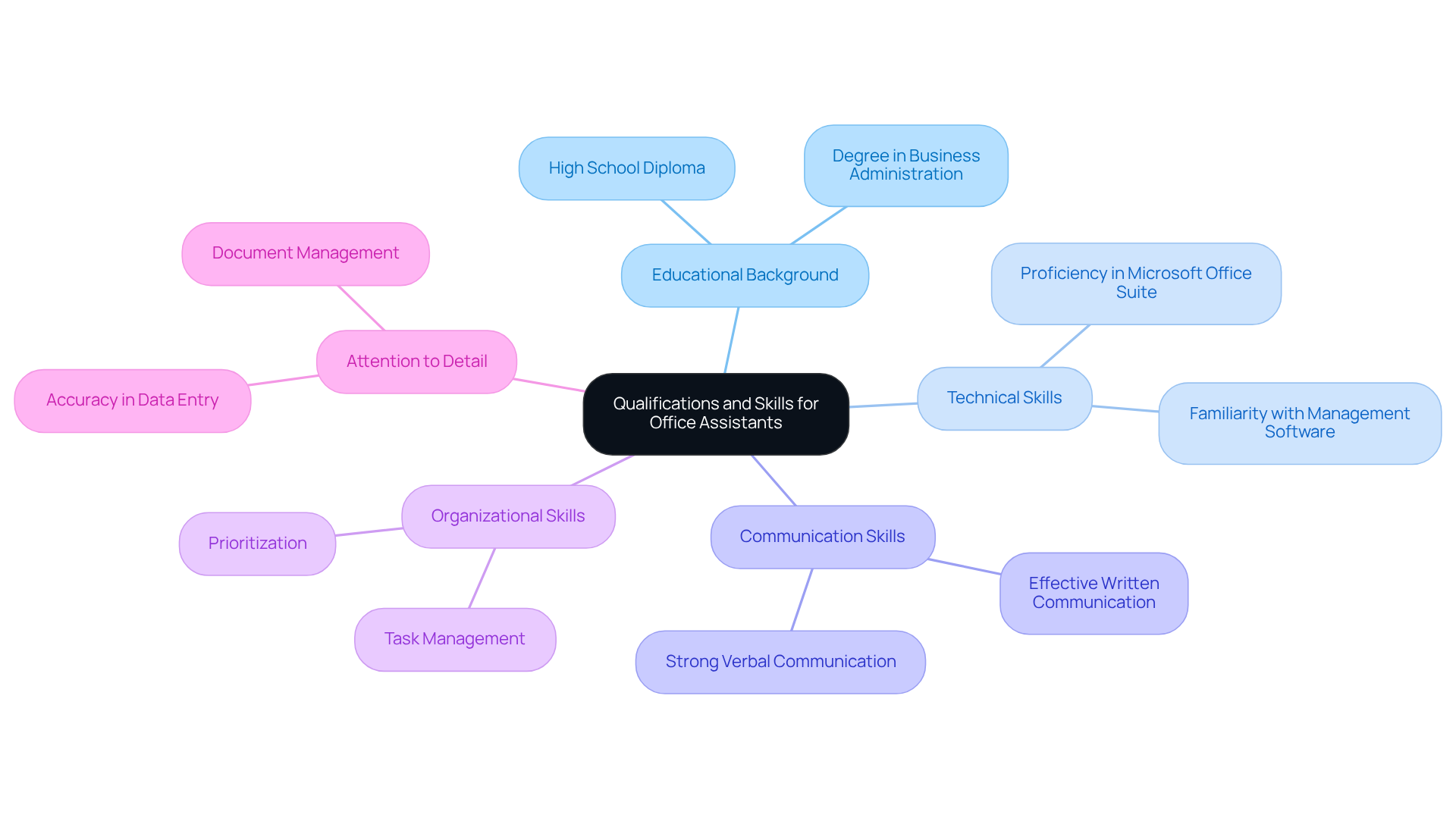 The center shows the main topic, and each branch represents a category of skills or qualifications. Follow the branches to see specific requirements that can help candidates excel in office assistant roles. The center shows the main topic, and each branch represents a category of skills or qualifications. Follow the branches to see specific requirements that can help candidates excel in office assistant roles.