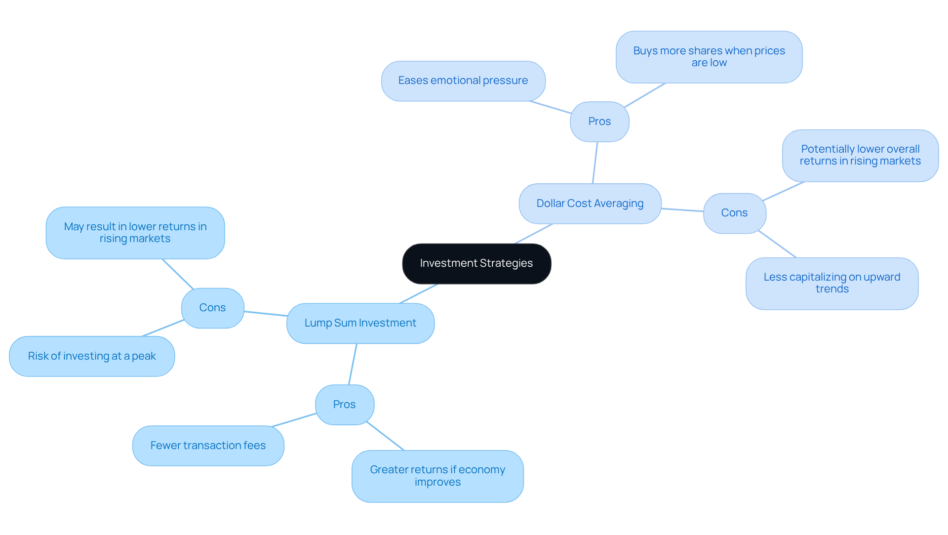 This mindmap visually presents the advantages and disadvantages of lump sum and dollar cost averaging strategies. The central idea is about choosing an investment approach, with branches showing what to gain or lose from each option.