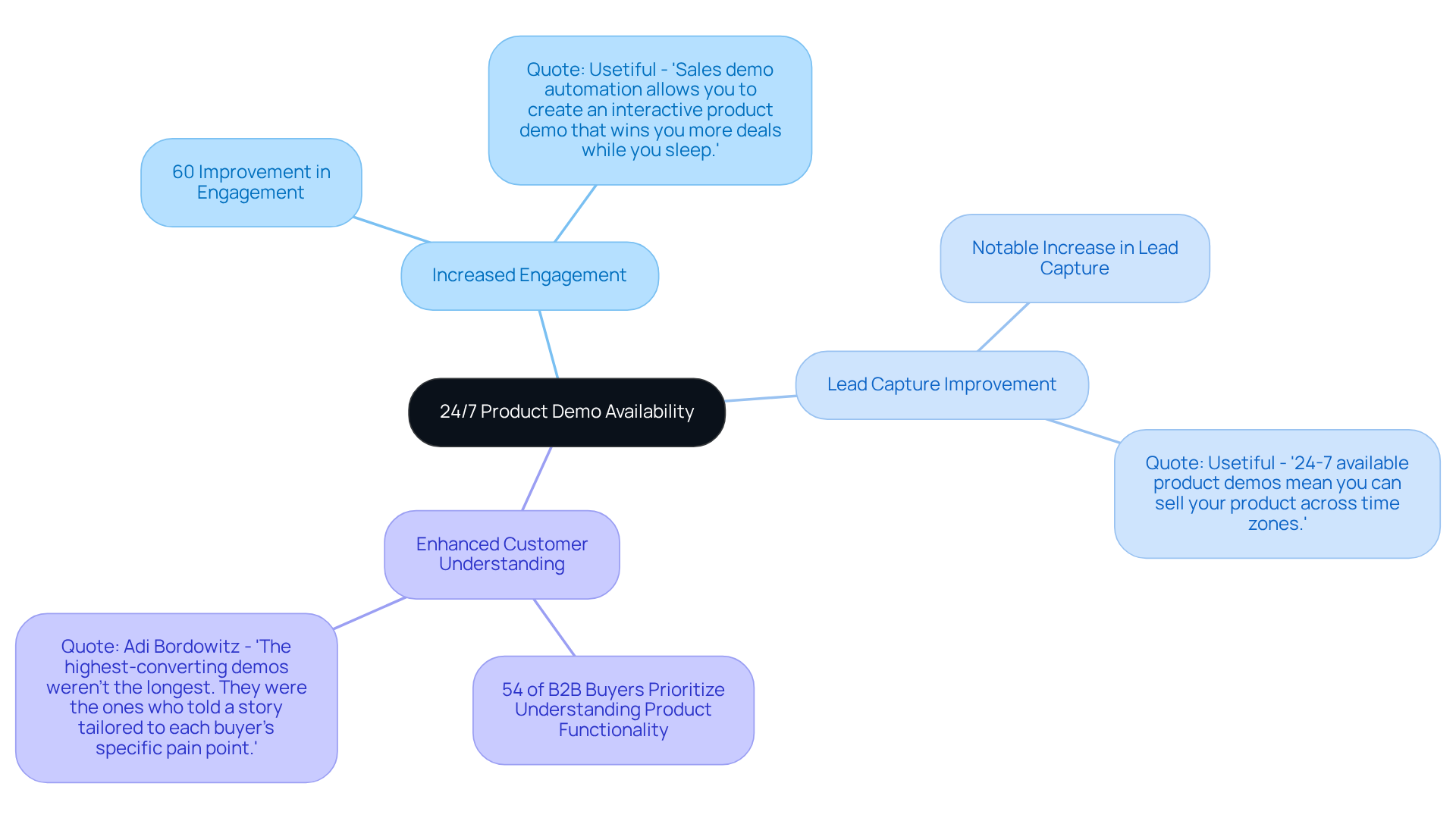 The central node represents the main idea, while the branches show the various benefits and supporting data. Each color-coded branch helps you easily identify different aspects of how 24/7 availability enhances customer engagement and satisfaction.