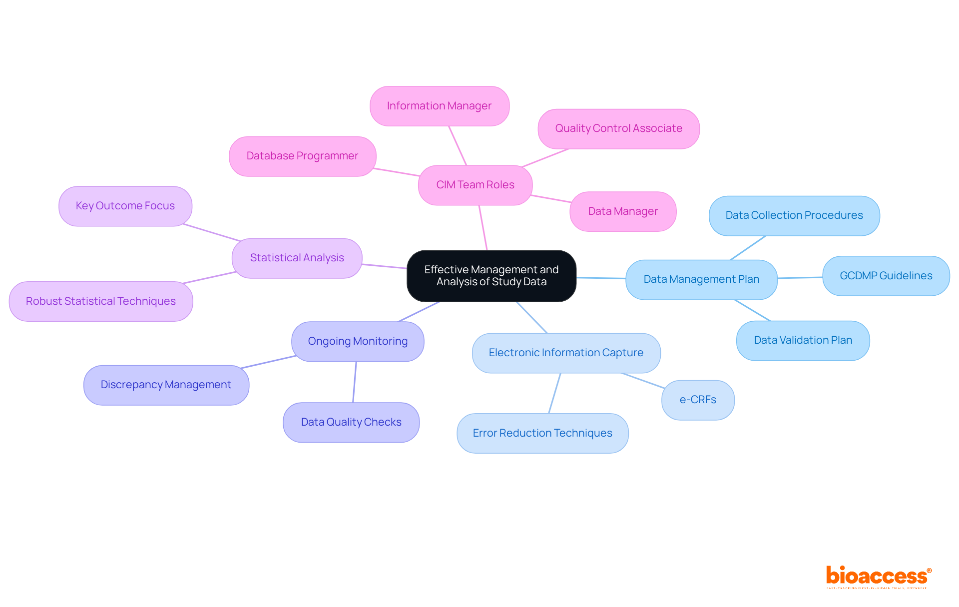 The central node represents the main topic, while the branches show key areas of focus. Each sub-branch provides more detail on specific practices or roles, helping you understand how they all connect to effective data management.