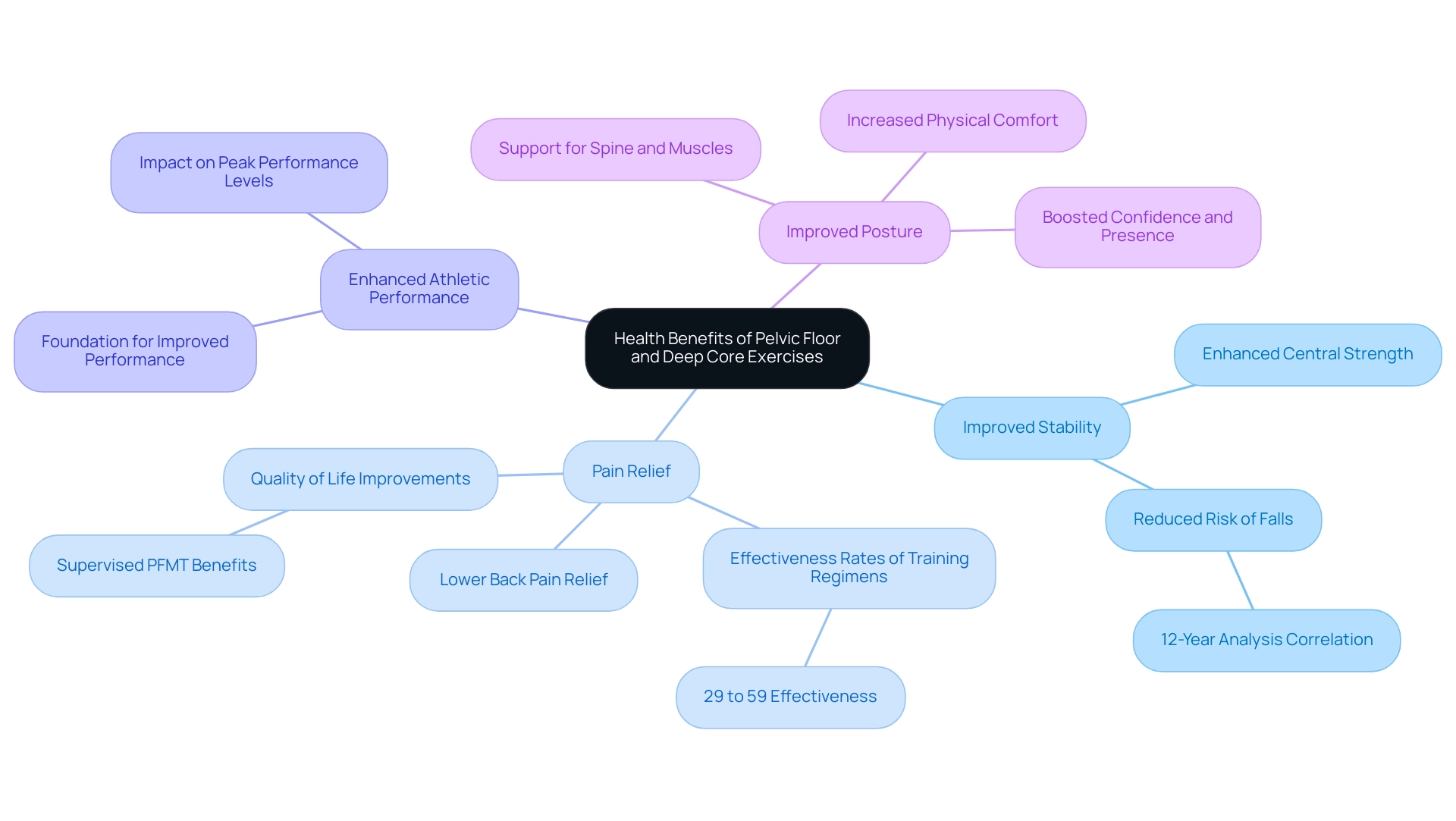 The central node represents the main topic, with branches indicating specific health benefits of pelvic floor and deep core exercises.