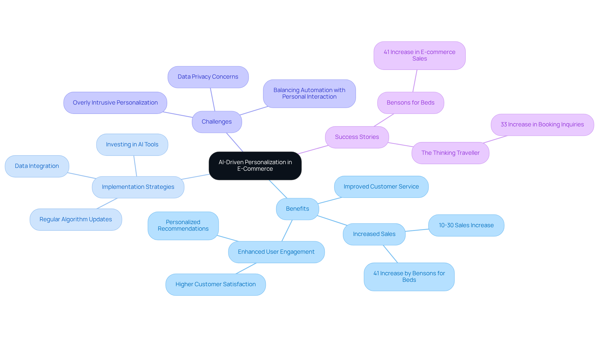 The central node represents the main theme, while the branches show different aspects of AI-driven personalization. Each color-coded branch helps you see how these ideas connect and contribute to the overall goal of enhancing e-commerce experiences. The central node represents the main theme, while the branches show different aspects of AI-driven personalization. Each color-coded branch helps you see how these ideas connect and contribute to the overall goal of enhancing e-commerce experiences.