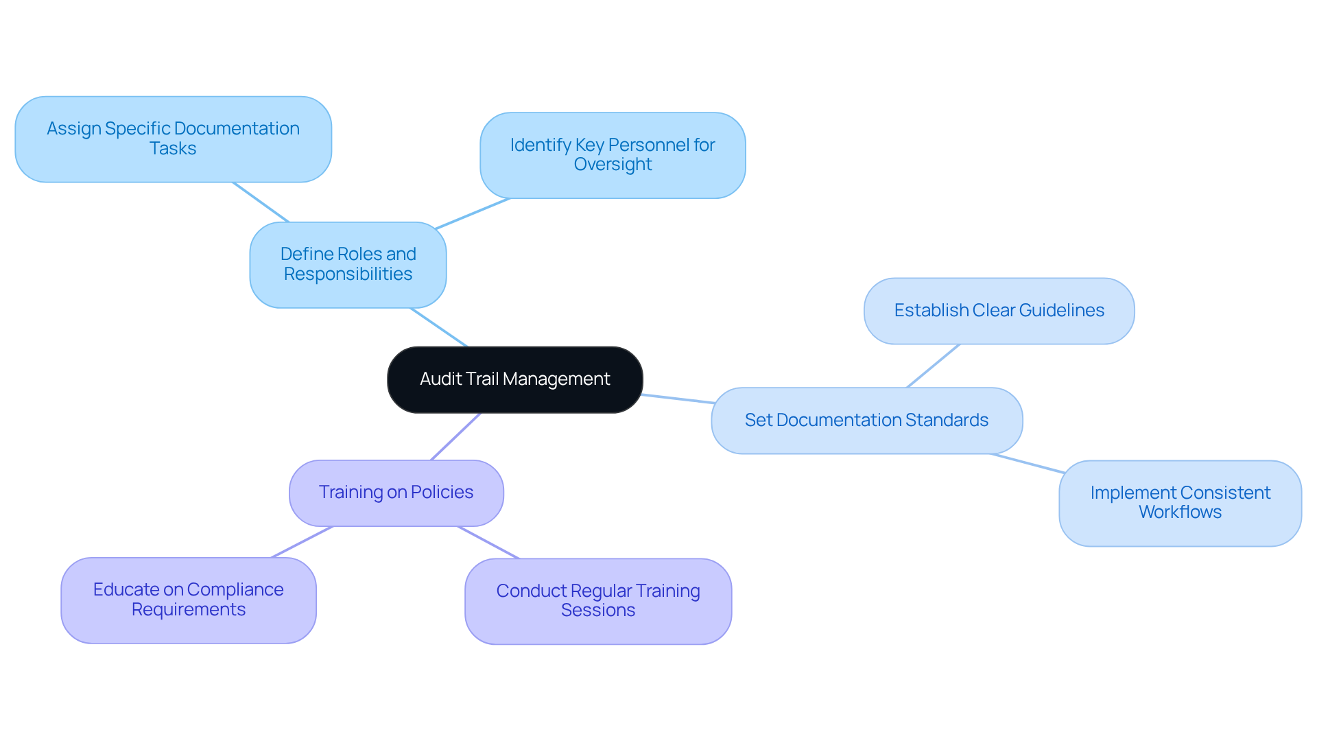 This mindmap starts with the main topic in the center and branches out into key actions needed for effective audit trail management. Each branch represents a crucial area of focus, and the sub-branches provide specific steps or considerations to enhance clarity and compliance.