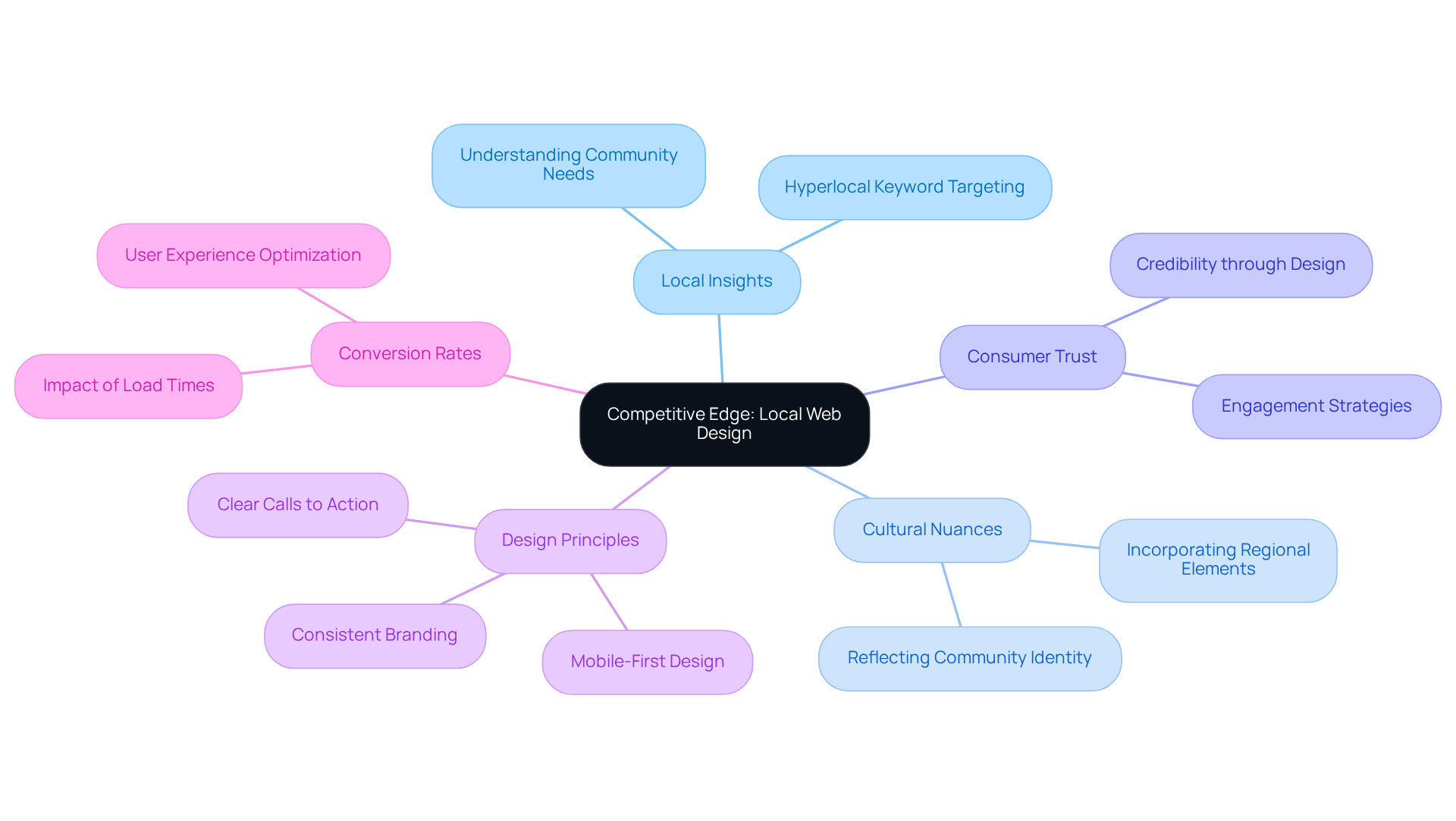 The center represents the main idea of enhancing competitive edge through local web design. Each branch shows different strategies and benefits, helping you understand how they connect and contribute to a strong online presence. The center represents the main idea of enhancing competitive edge through local web design. Each branch shows different strategies and benefits, helping you understand how they connect and contribute to a strong online presence.