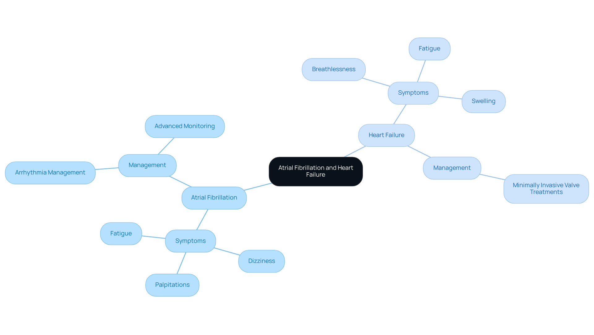 The central node represents the main topic, while the branches show the two conditions and their related symptoms and management strategies. Follow the branches to explore how these conditions are interconnected.
