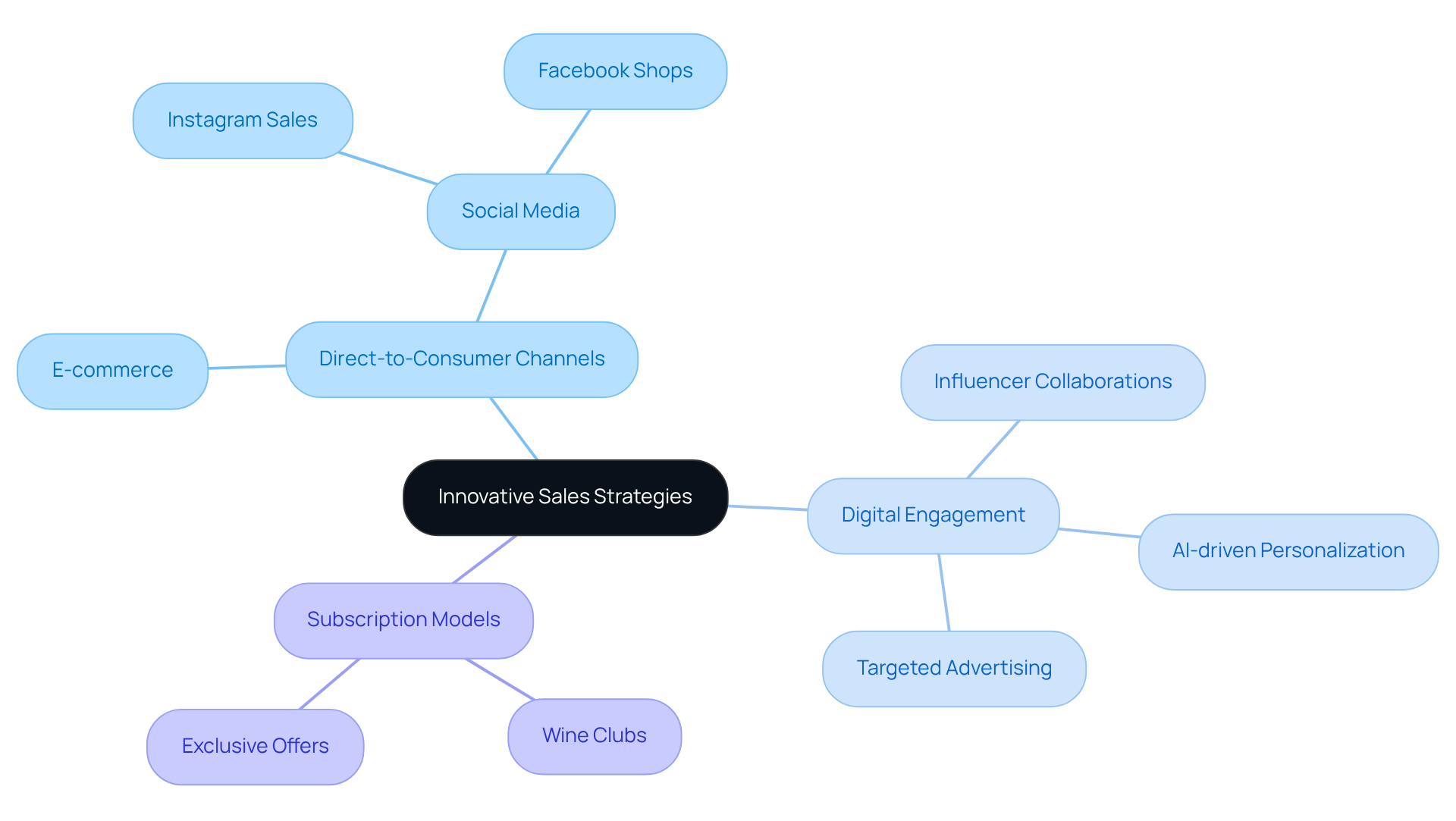 The central node represents the broad theme of sales strategies, while the branches detail specific approaches and tactics wineries are using to connect with consumers.