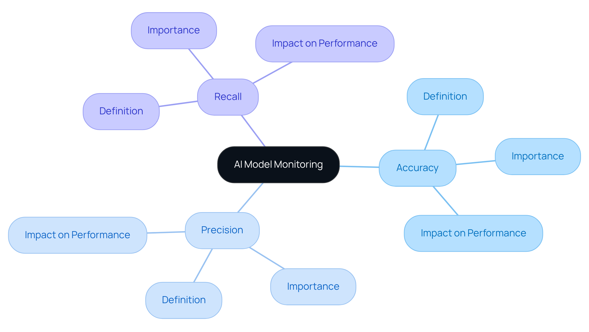 At the center, you'll find the main concept of monitoring AI models. Each branch represents a key metric that contributes to the overall performance of AI systems, with additional details on how they affect reliability and effectiveness.