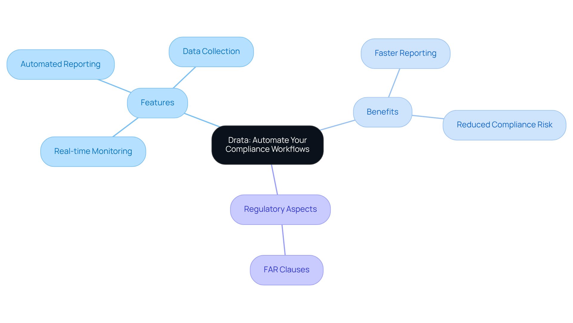 The central node represents Drata, and each branch highlights a key feature, benefit, or regulatory aspect that relates to compliance automation. Follow the branches to see how they all connect back to the main idea.