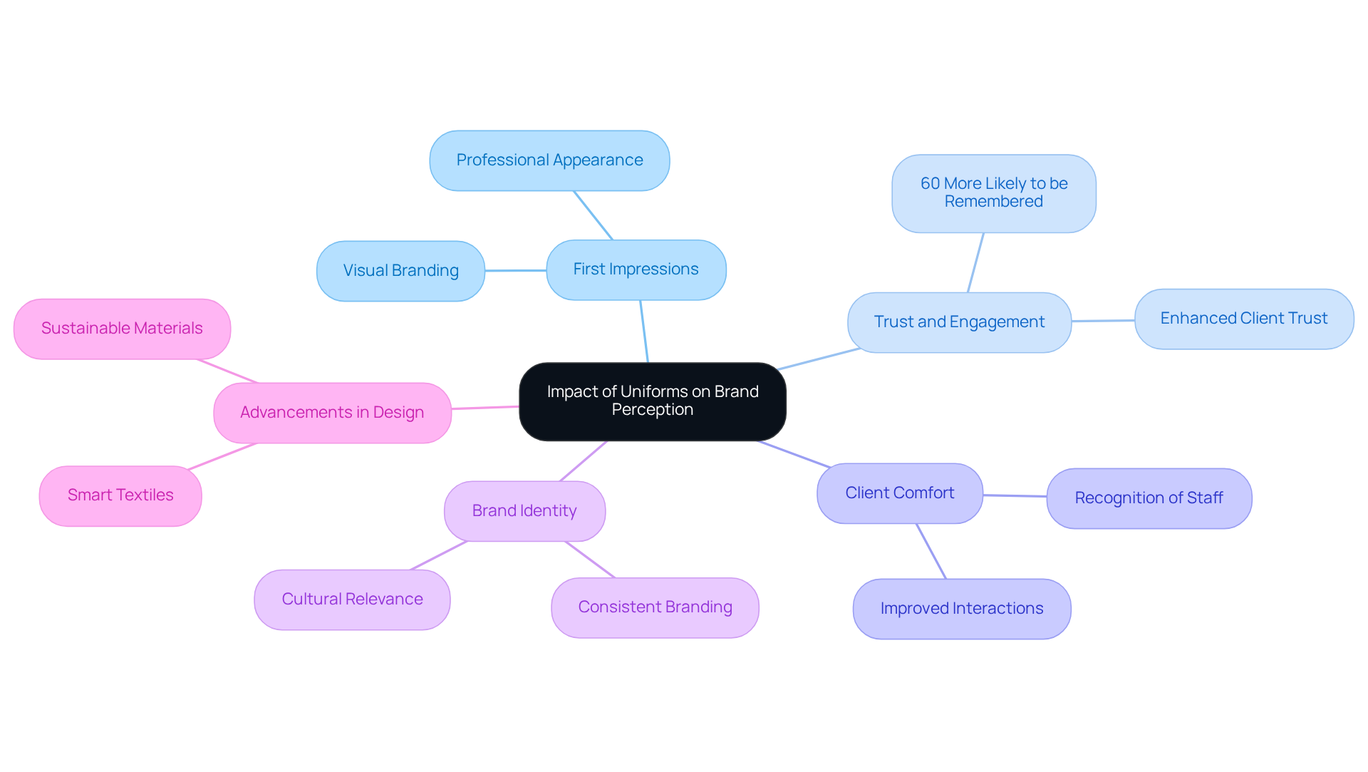 Start at the center with the main idea about uniforms. Follow the branches to explore how they affect first impressions, trust, and client experiences, along with innovations in design.