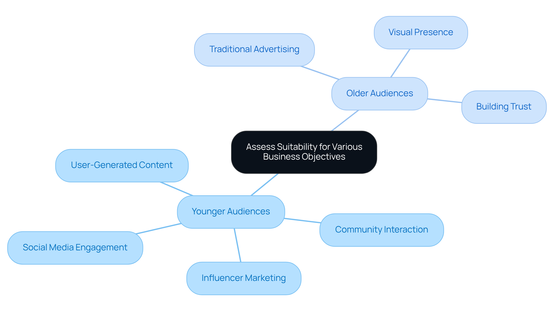 This mindmap shows how brands can tailor their marketing strategies based on the age of their target audience. The left side focuses on engaging younger audiences through social media, while the right side emphasizes traditional methods for older audiences. Each branch outlines specific tactics that can be employed to achieve marketing objectives. This mindmap shows how brands can tailor their marketing strategies based on the age of their target audience. The left side focuses on engaging younger audiences through social media, while the right side emphasizes traditional methods for older audiences. Each branch outlines specific tactics that can be employed to achieve marketing objectives.
