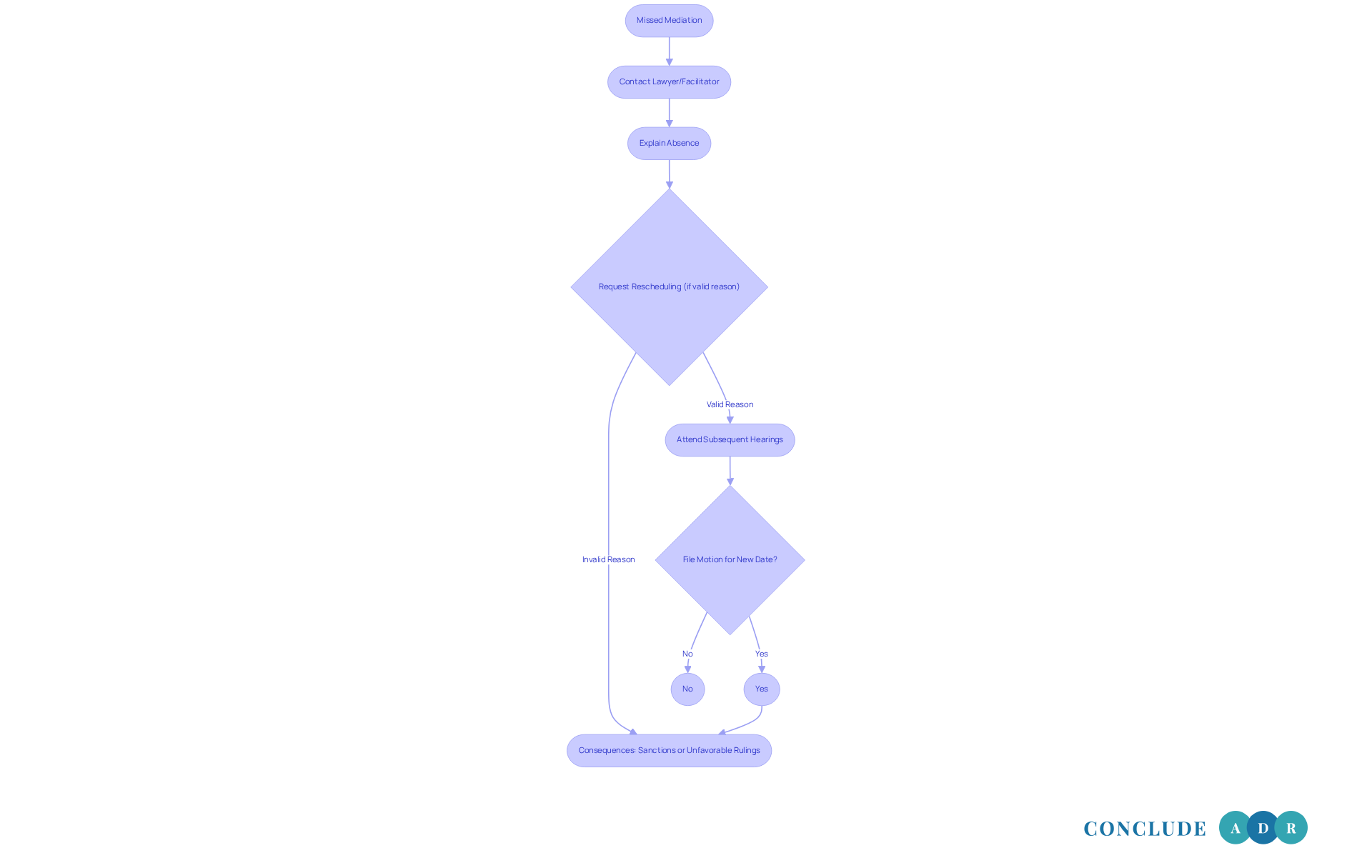 This flowchart guides you through what to do if you miss mediation. Follow the arrows to see each step, from contacting your lawyer to deciding whether to file a motion for a new date.