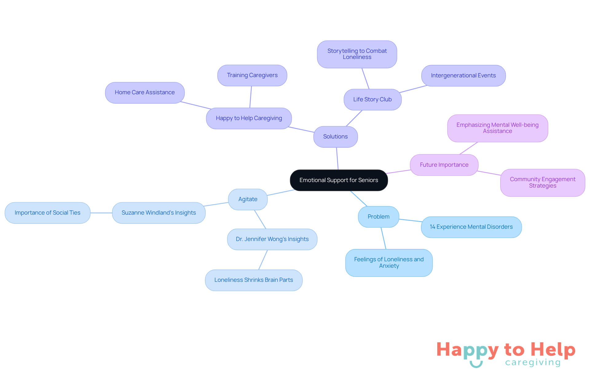 The central node represents the main topic, while branches show related issues and solutions. Each color-coded branch helps you easily identify different aspects of emotional support for seniors.