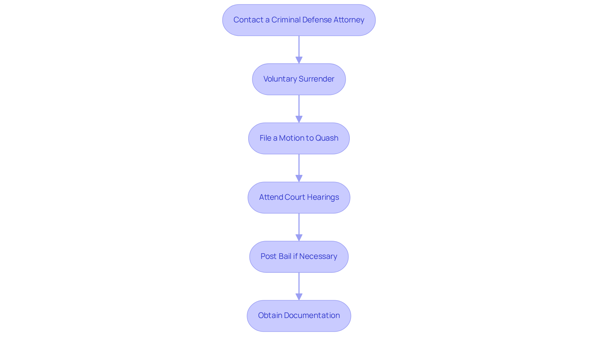 Each box represents a step you need to take to resolve any legal issues before traveling. Follow the arrows to see the order of actions you should consider for a smoother travel experience. Each box represents a step you need to take to resolve any legal issues before traveling. Follow the arrows to see the order of actions you should consider for a smoother travel experience.