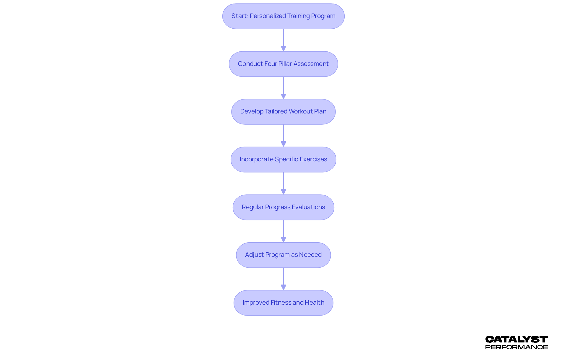 Follow the arrows to see how each step builds on the previous one, from assessment to tailored workouts, leading to improved fitness and health. Follow the arrows to see how each step builds on the previous one, from assessment to tailored workouts, leading to improved fitness and health.
