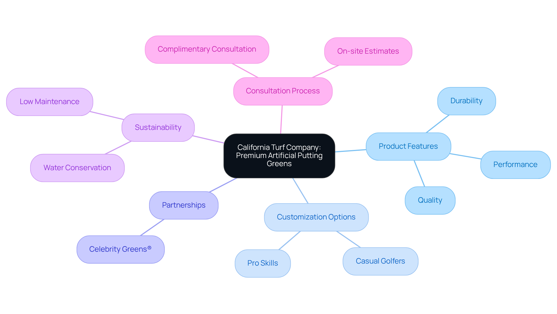 The center represents the company and its main product. Each branch shows different aspects of what they offer, helping you understand how everything connects and the benefits of choosing their artificial putting greens. The center represents the company and its main product. Each branch shows different aspects of what they offer, helping you understand how everything connects and the benefits of choosing their artificial putting greens.