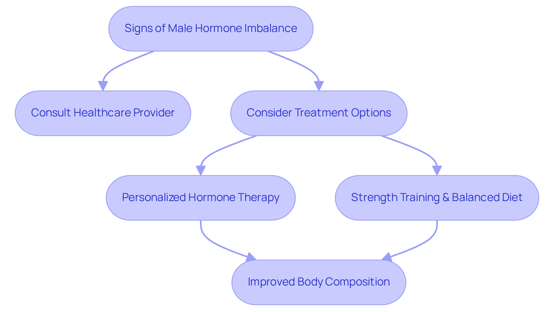 This flowchart outlines the steps to take when noticing changes in body composition due to hormone imbalance. Start with recognizing the signs, then consult a healthcare provider, explore treatment options, and follow through with lifestyle changes for better health.