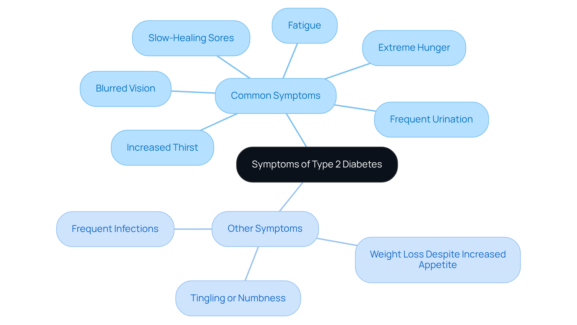 The central idea shows the main topic, while branches represent different categories of symptoms. Each symptom connected to the branches helps visualize the overall picture of what to look for. The central idea shows the main topic, while branches represent different categories of symptoms. Each symptom connected to the branches helps visualize the overall picture of what to look for.