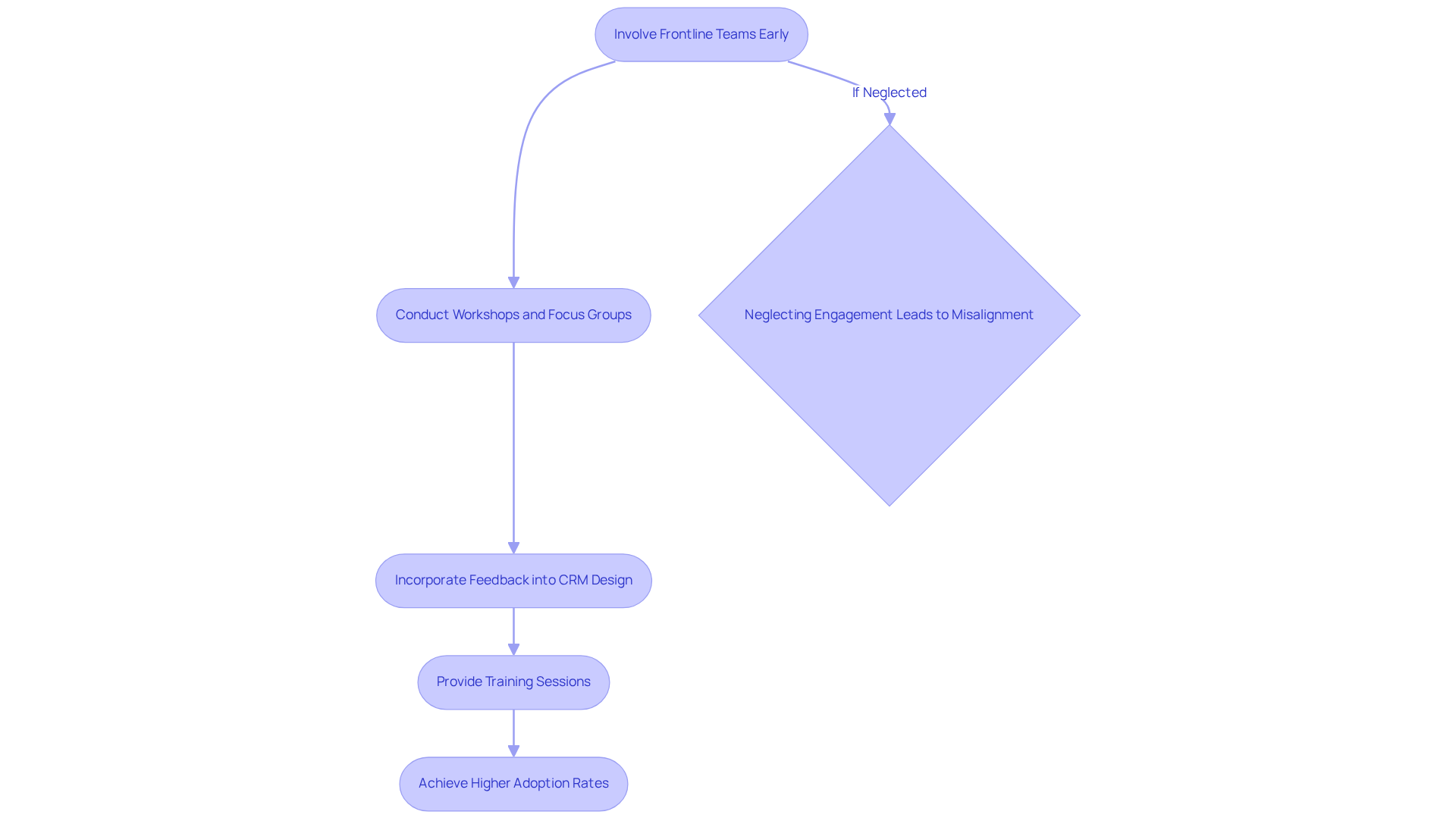 This flowchart outlines the key steps to involve frontline teams in CRM implementation. Each box represents an action that contributes to the overall success of the project. Follow the arrows to see how each step connects and builds on the previous one. This flowchart outlines the key steps to involve frontline teams in CRM implementation. Each box represents an action that contributes to the overall success of the project. Follow the arrows to see how each step connects and builds on the previous one.
