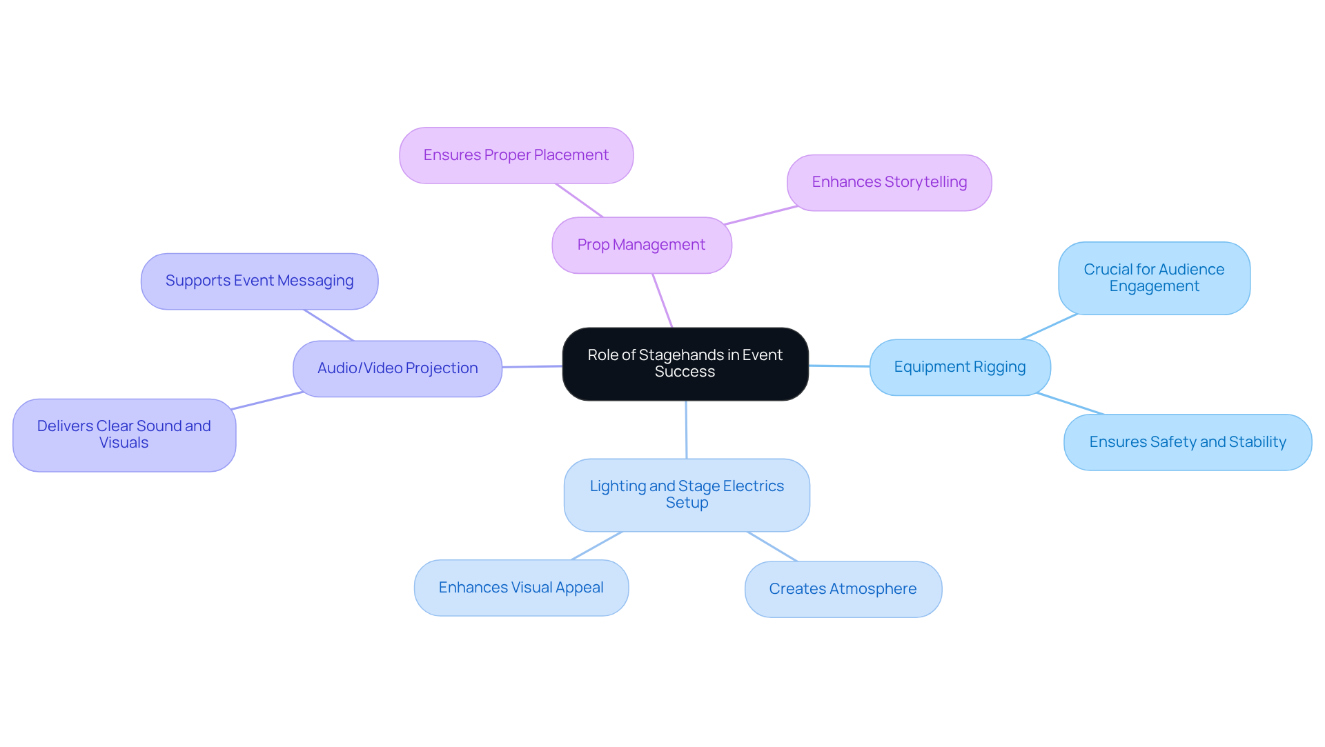 The center represents the overall importance of stagehands, while the branches show their specific tasks. Each task is vital for making events successful and engaging for audiences. The center represents the overall importance of stagehands, while the branches show their specific tasks. Each task is vital for making events successful and engaging for audiences.