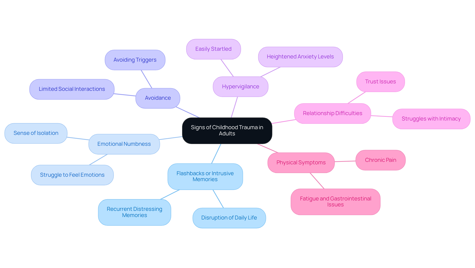This mindmap starts with the main topic at the center. Each branch represents a different indicator of childhood trauma, helping you understand the signs and how they connect to the overall theme.