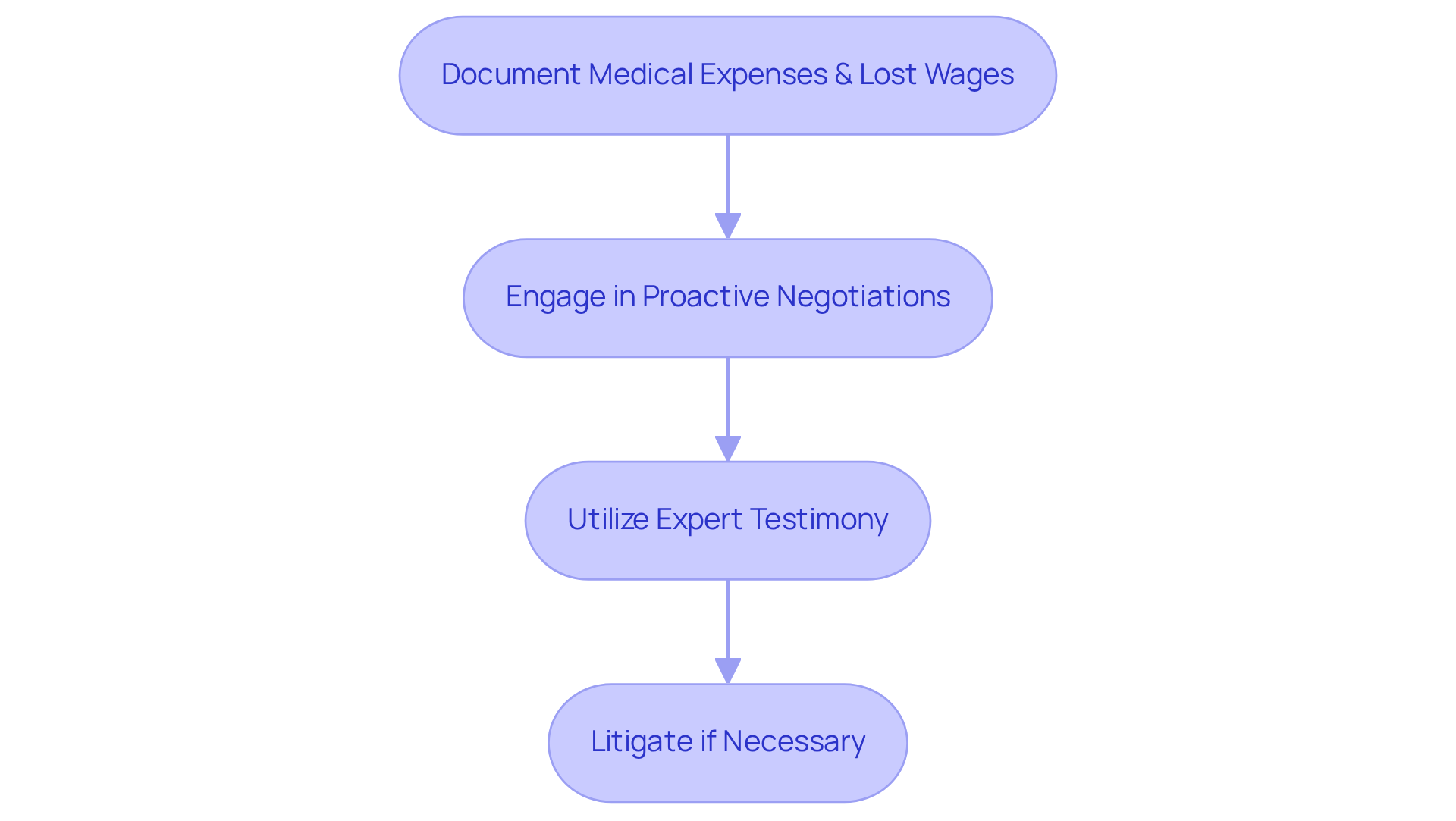 Each box represents a step in the process of securing compensation after an aviation accident. Follow the arrows to see how each step builds on the previous one, guiding clients through their journey toward recovery.