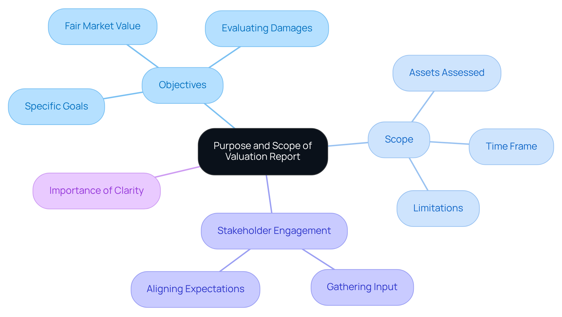 This mindmap starts with the main idea at the center and branches out to show how different aspects of defining a valuation report connect. Each branch represents a key area, and the sub-branches provide more detail on specific points. This layout helps you see the relationships and importance of each part in creating a comprehensive valuation report.