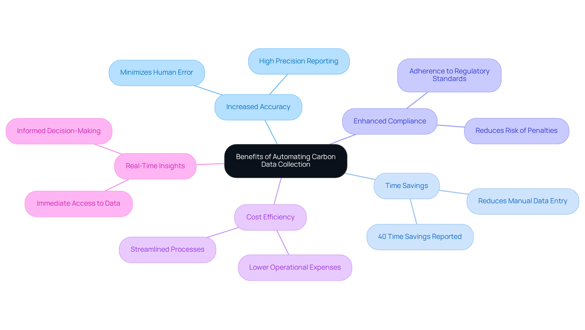 The central node represents the overall theme, while each branch highlights a specific benefit. Follow the branches to explore how each advantage contributes to effective environmental management.