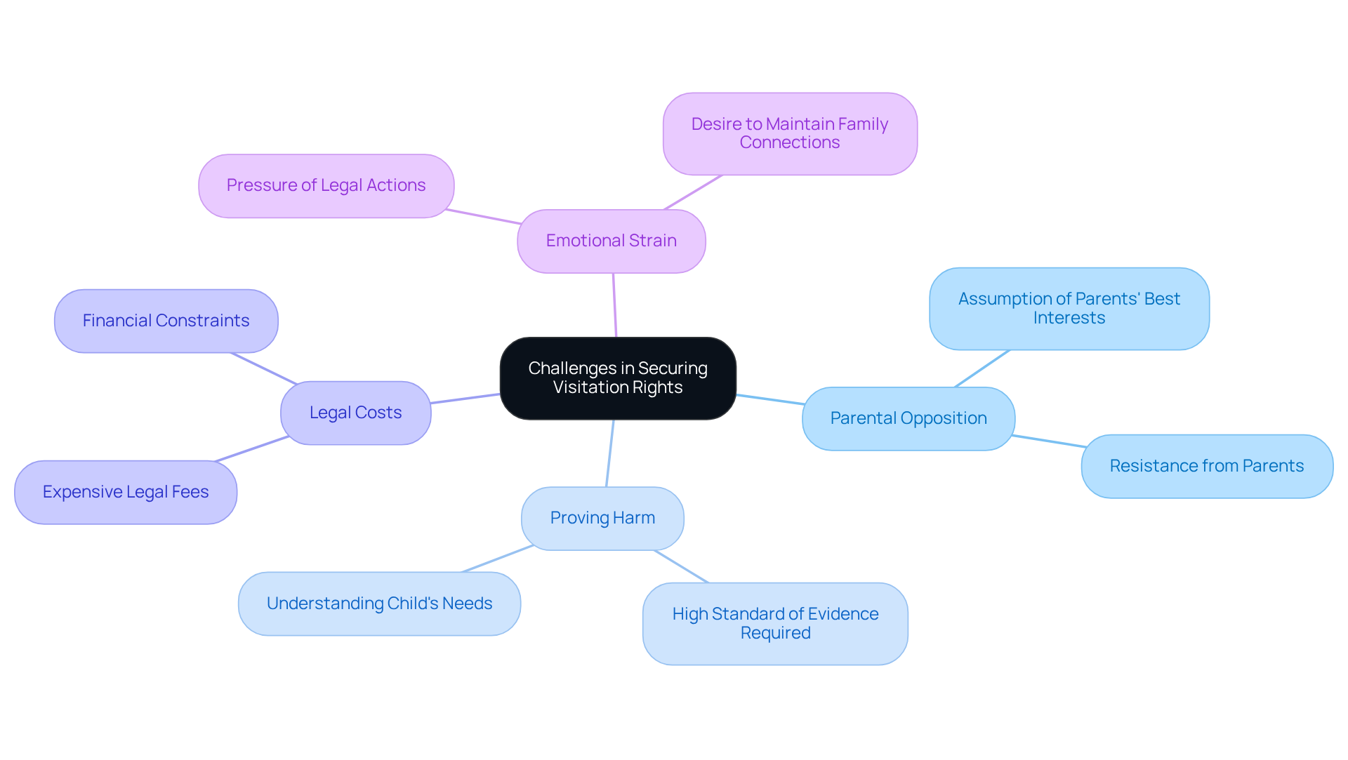 This mindmap illustrates the main challenges grandparents encounter when trying to secure visitation rights. Each branch represents a specific challenge, and the sub-branches provide additional details. Follow the branches to understand how these challenges connect to the central issue.