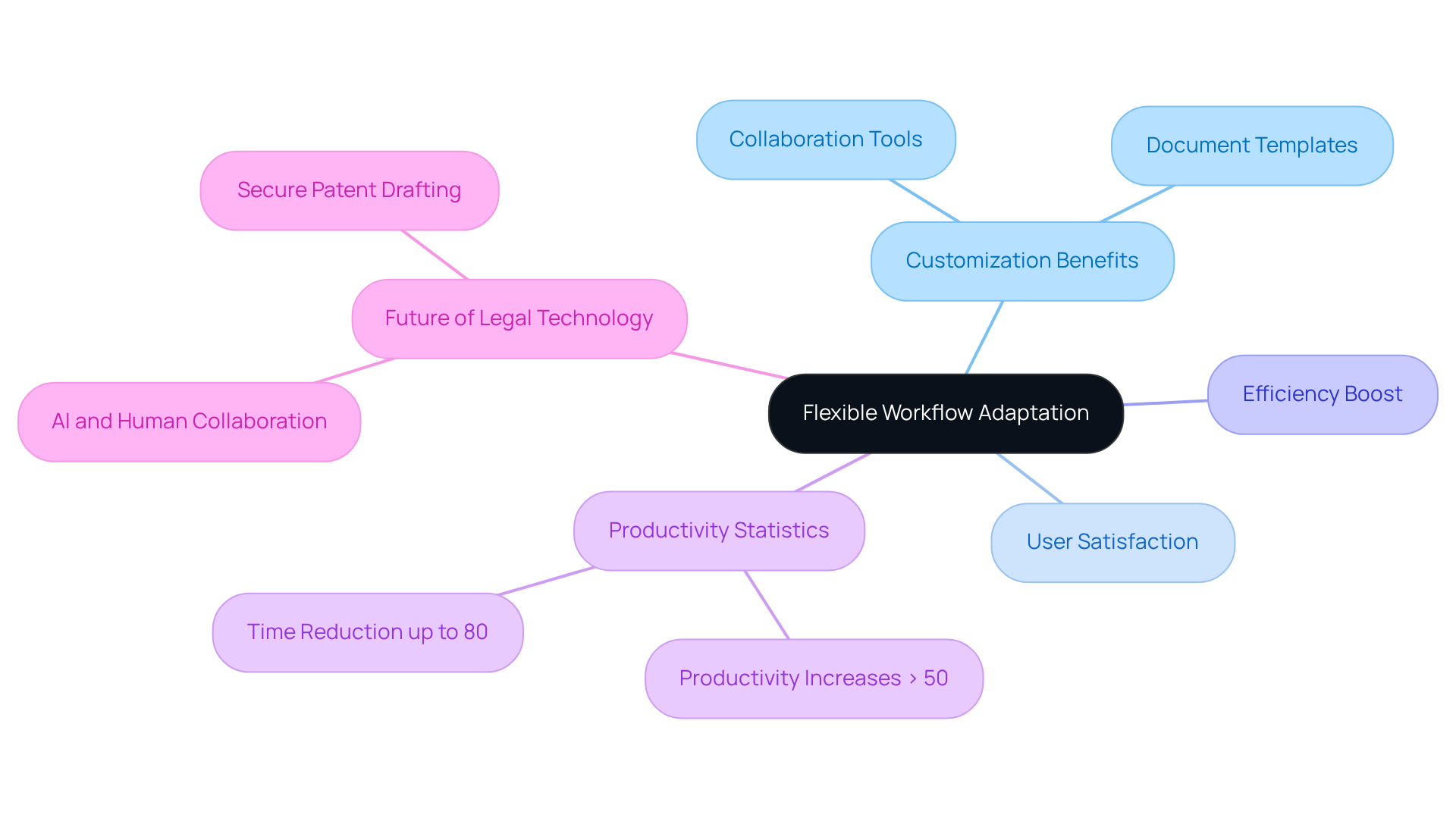 The central node represents the main theme, while branches show different aspects of how flexible workflows enhance legal processes. Each branch connects to specific benefits and future implications.
