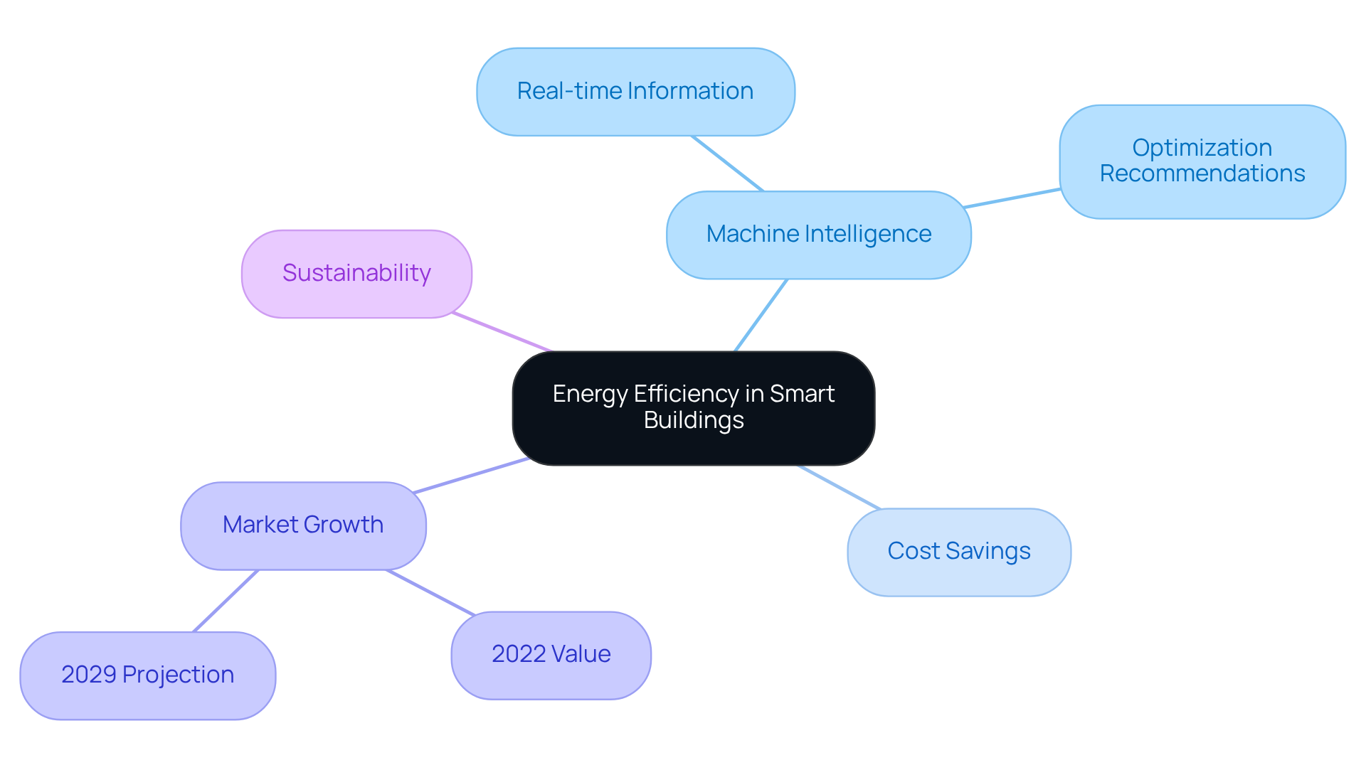 This mindmap starts at the center with the main idea of energy efficiency. Each branch represents a key component of this concept, helping you visualize how they all connect and contribute to smarter energy management.