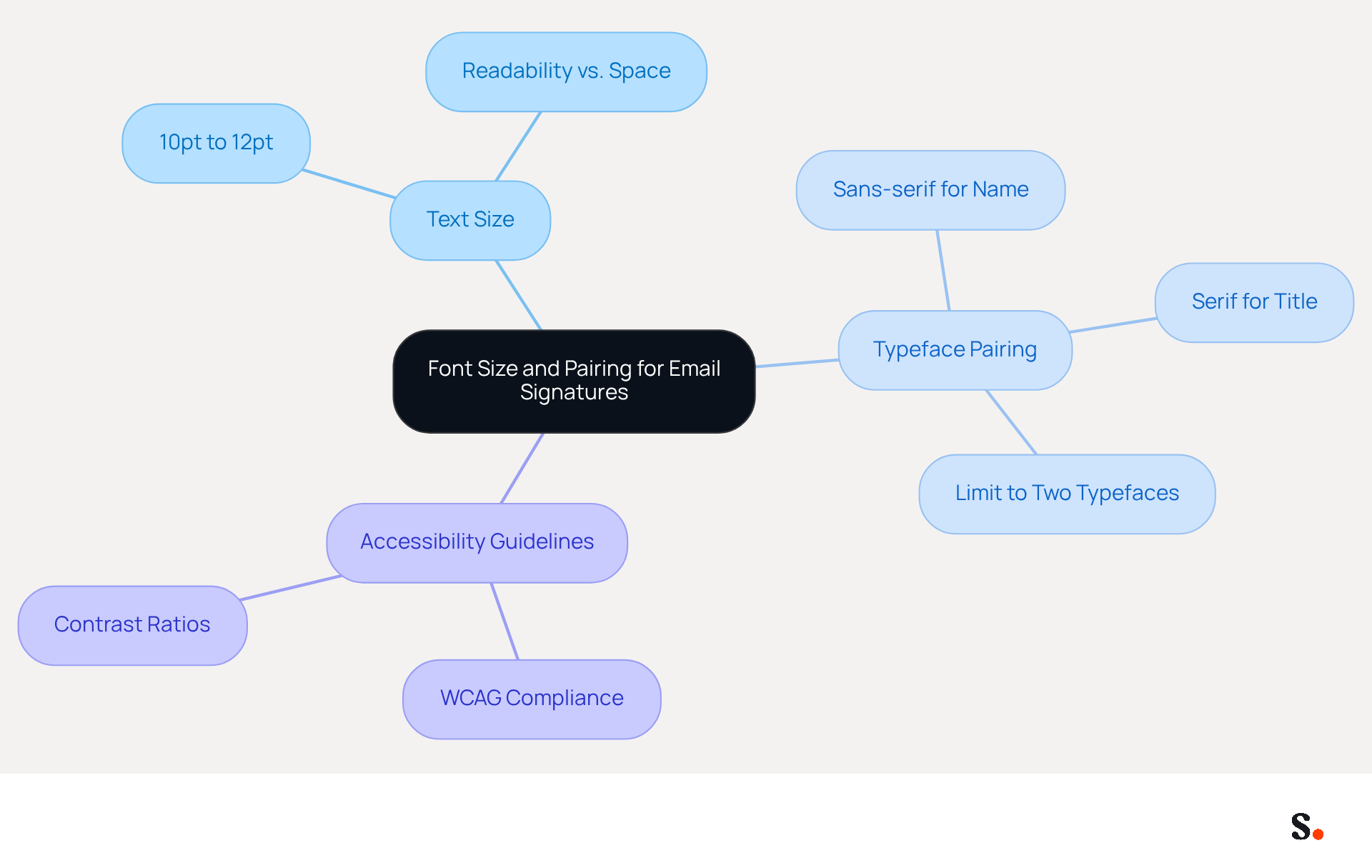 This mindmap helps you visualize how different aspects of font size and pairing contribute to creating professional email signatures. Each branch represents a key consideration, making it easy to see how they connect and support the overall goal of effective communication. This mindmap helps you visualize how different aspects of font size and pairing contribute to creating professional email signatures. Each branch represents a key consideration, making it easy to see how they connect and support the overall goal of effective communication.