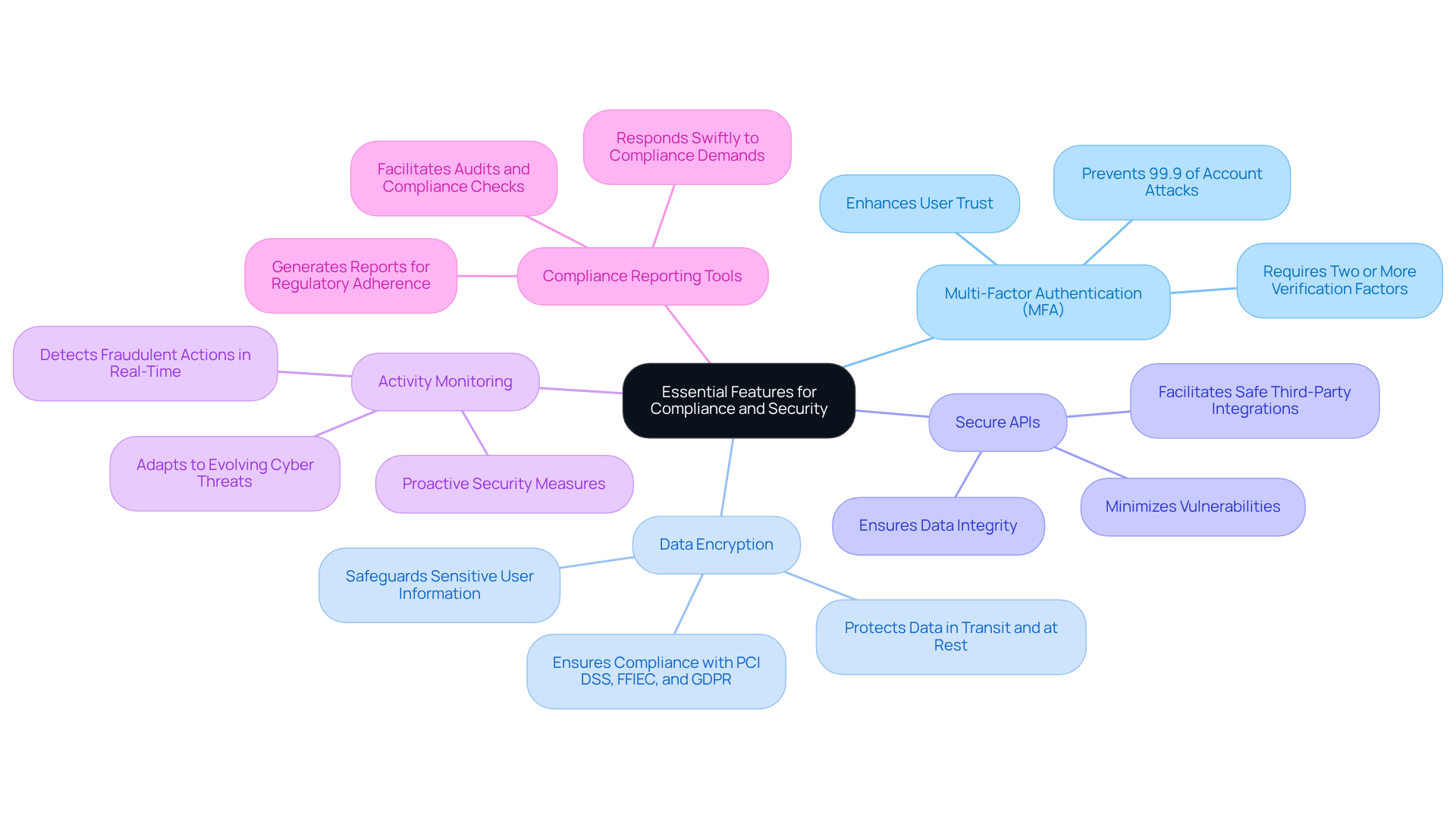 The central node represents the main topic, while each branch highlights a key feature. Follow the branches to understand the importance of each feature in ensuring security and compliance in mobile banking applications. The central node represents the main topic, while each branch highlights a key feature. Follow the branches to understand the importance of each feature in ensuring security and compliance in mobile banking applications.