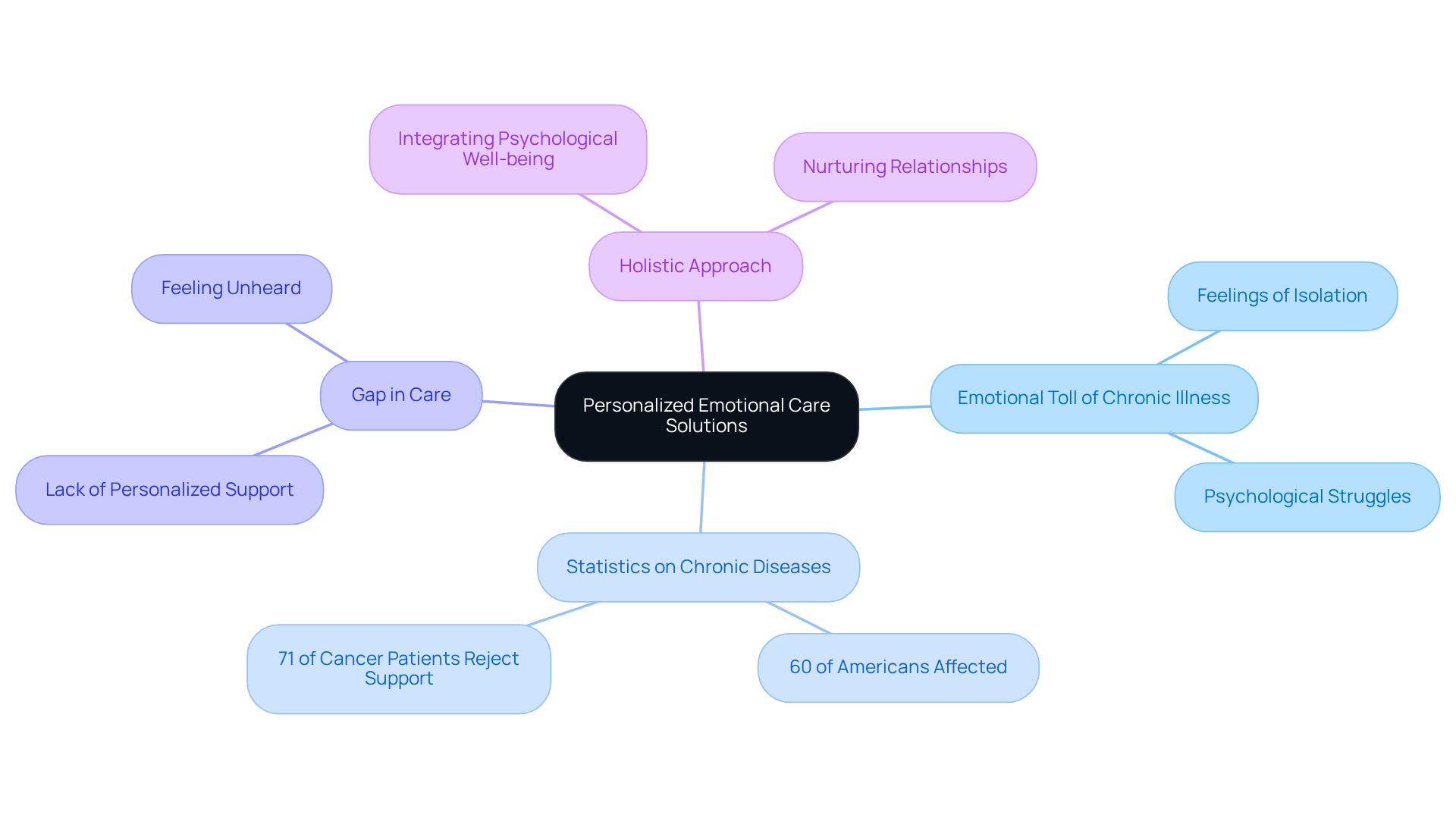 Start at the center with the main theme of emotional care solutions, then explore each branch to understand the various aspects of chronic illness and the holistic approach to healing.